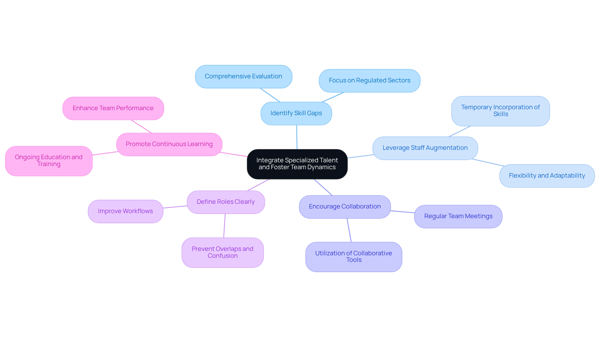 The central node represents the main goal of integrating talent and fostering dynamics. Each branch shows a key strategy, and you can explore further details by following the sub-branches.