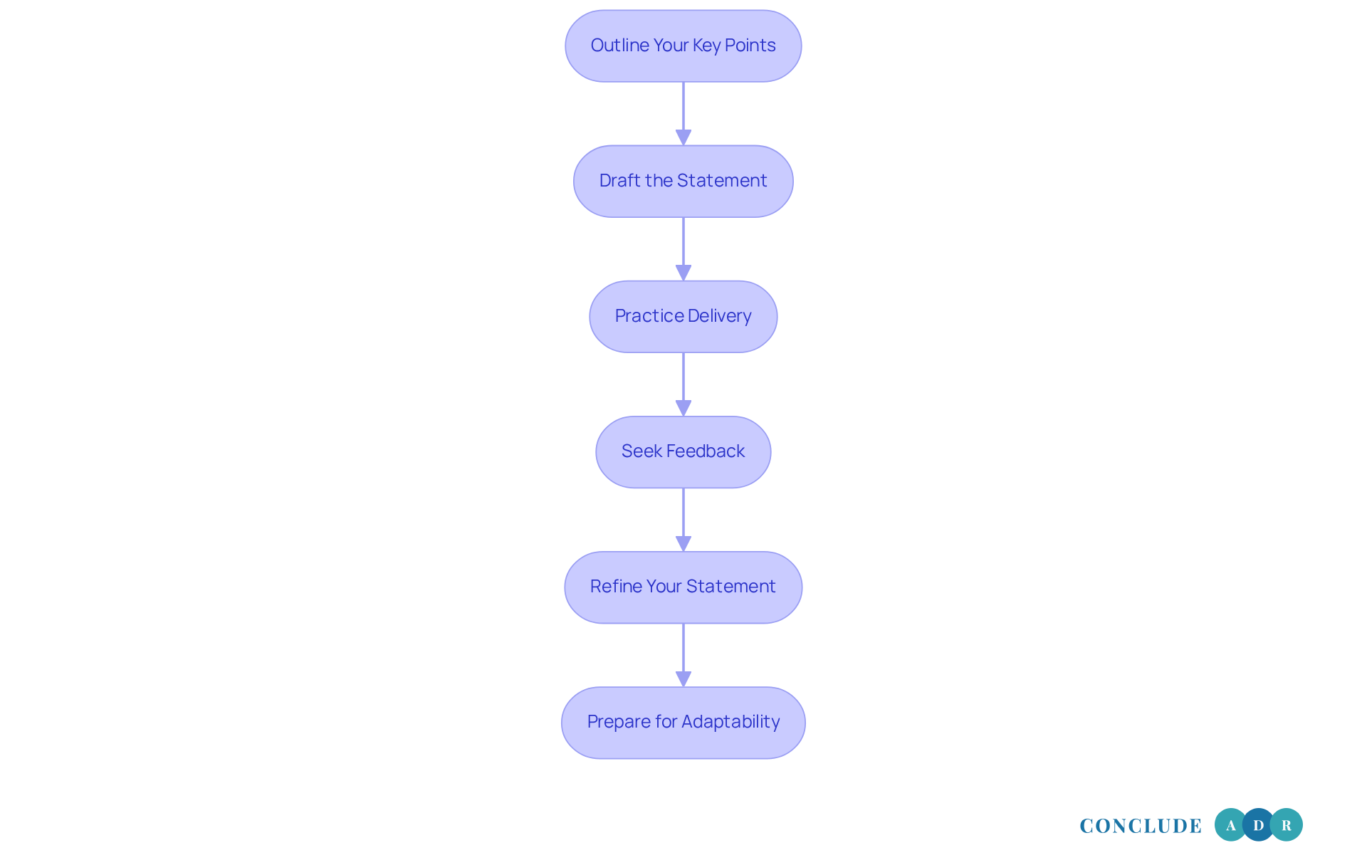 Each box indicates a step in the process of creating your opening statement. Follow the arrows to understand the order and how each step builds on the previous one.