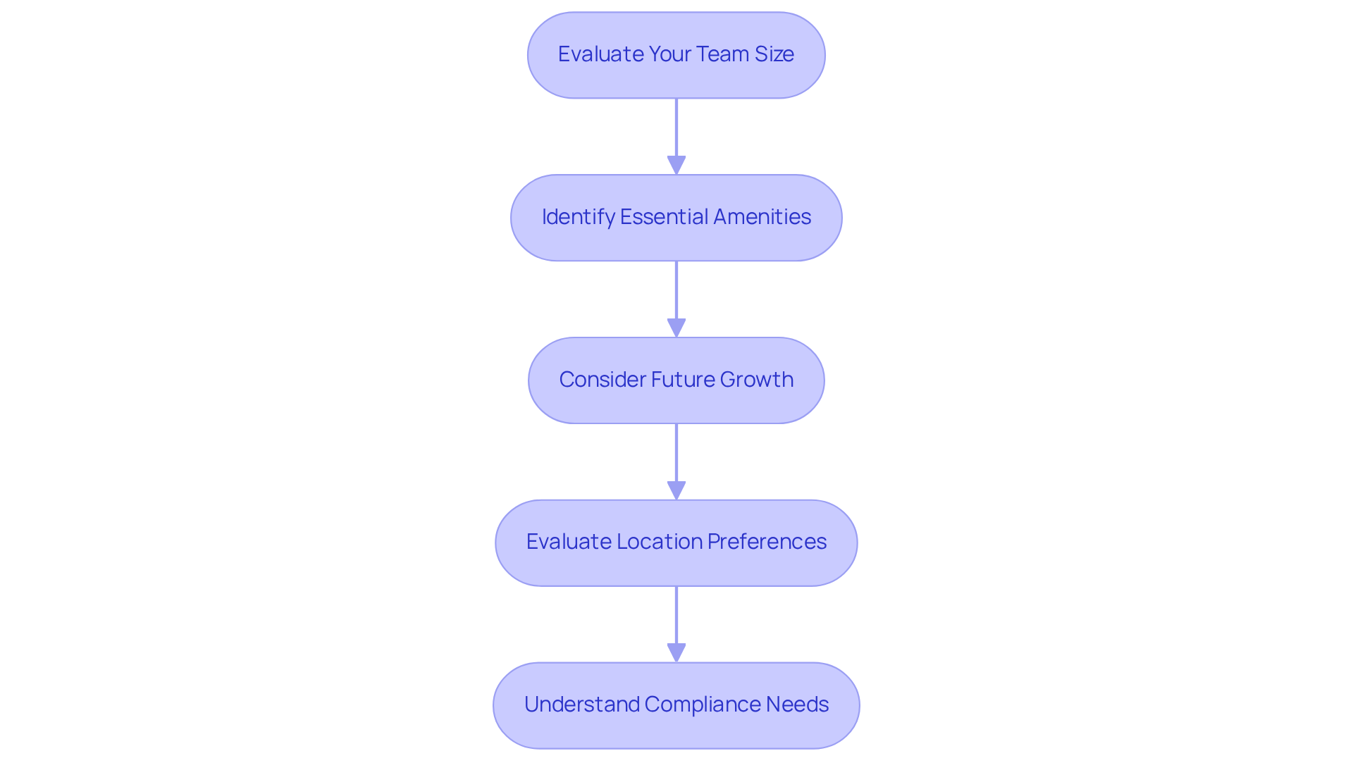 Each box represents a crucial step in determining your office space needs. Follow the arrows to see how each step leads to the next, ensuring a comprehensive approach to your workspace planning.