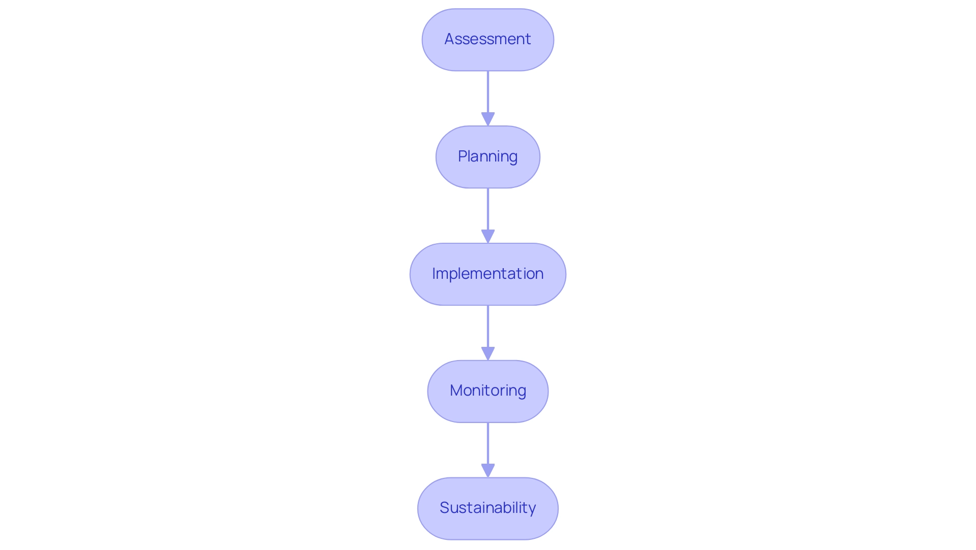 Each box represents a phase in the turnaround strategy, with colors indicating the distinct stages of the process.