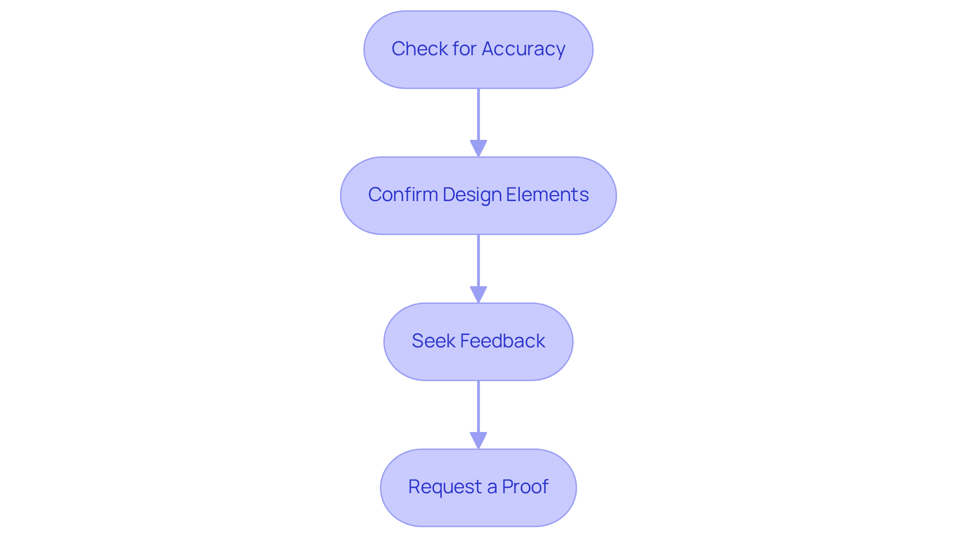 Each box represents a step in the review process. Follow the arrows to see how to ensure your design is accurate and ready for production.