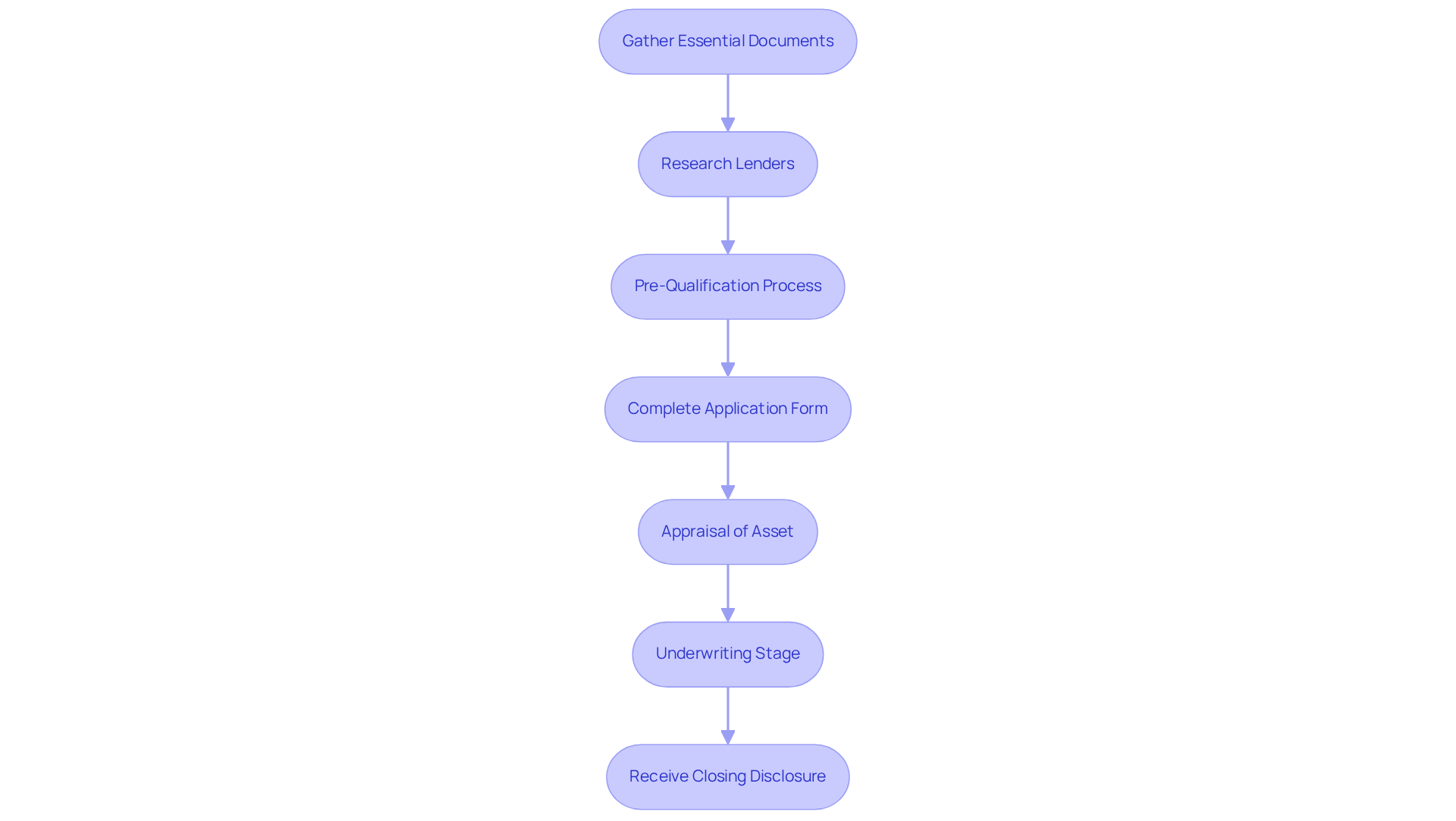 This flowchart guides you through the steps to apply for a home equity loan. Each box represents a stage in the process, and the arrows show the order in which you should complete them. Follow the flow to ensure you don’t miss any important steps! This flowchart guides you through the steps to apply for a home equity loan. Each box represents a stage in the process, and the arrows show the order in which you should complete them. Follow the flow to ensure you don’t miss any important steps!