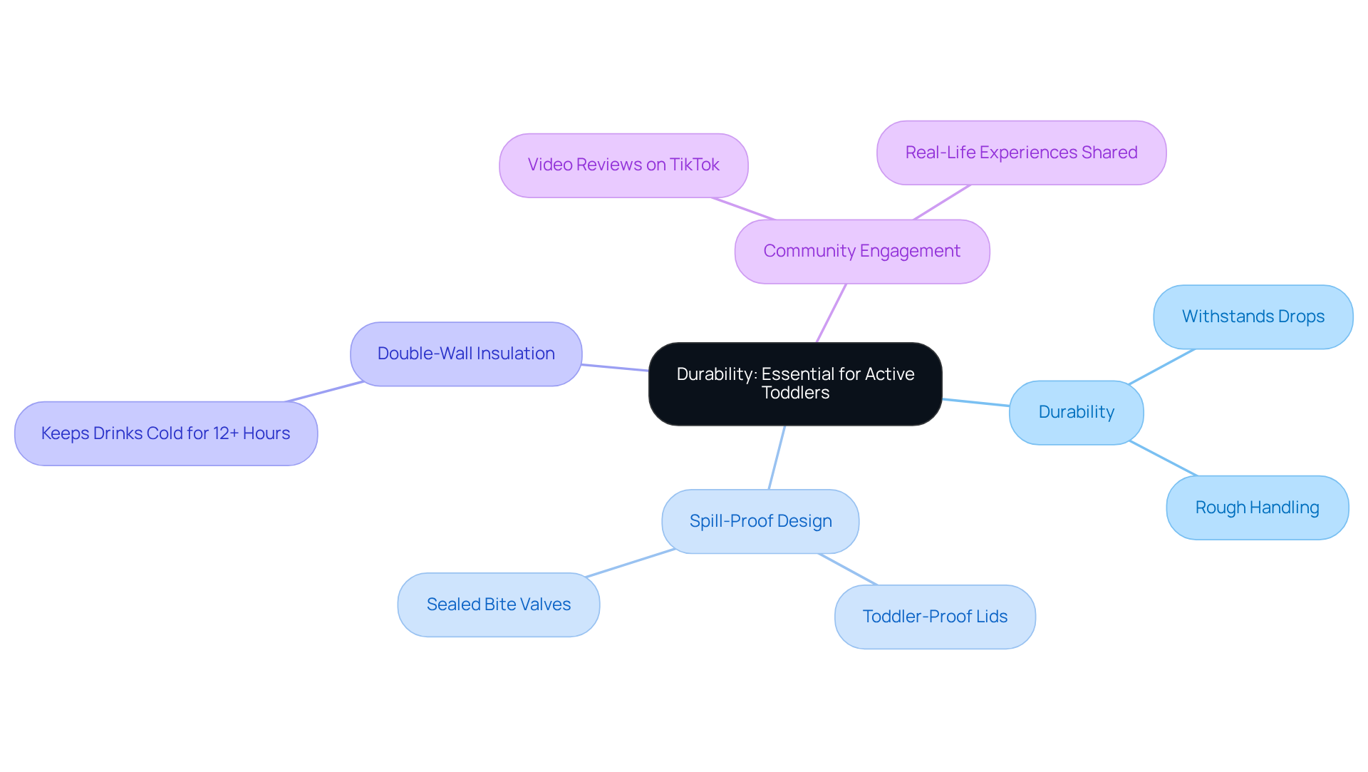 This mindmap illustrates the main features of the My First Tumbler. Start at the center with the main theme of durability, then explore how each feature contributes to making it a great choice for toddlers. Each branch represents a different aspect of the tumbler, showing how they all connect to the overall idea of supporting active children.