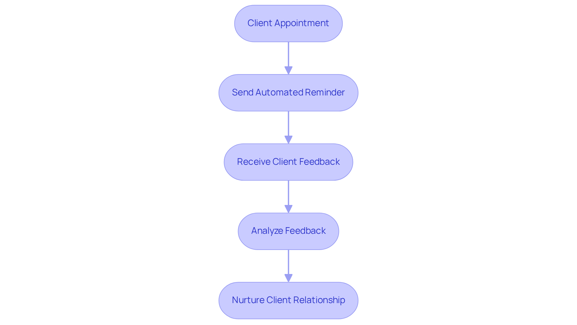 Follow the arrows to see the steps HVAC professionals can take to engage with their clients through automation — each box represents an action they can automate for better client relationships.