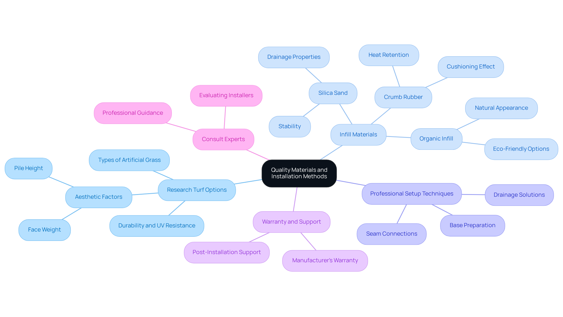This mindmap starts with the main topic in the center and branches out to show important factors to consider when selecting materials and installation methods for synthetic turf. Each branch represents a key area, and the sub-branches provide additional details to help guide your decisions.