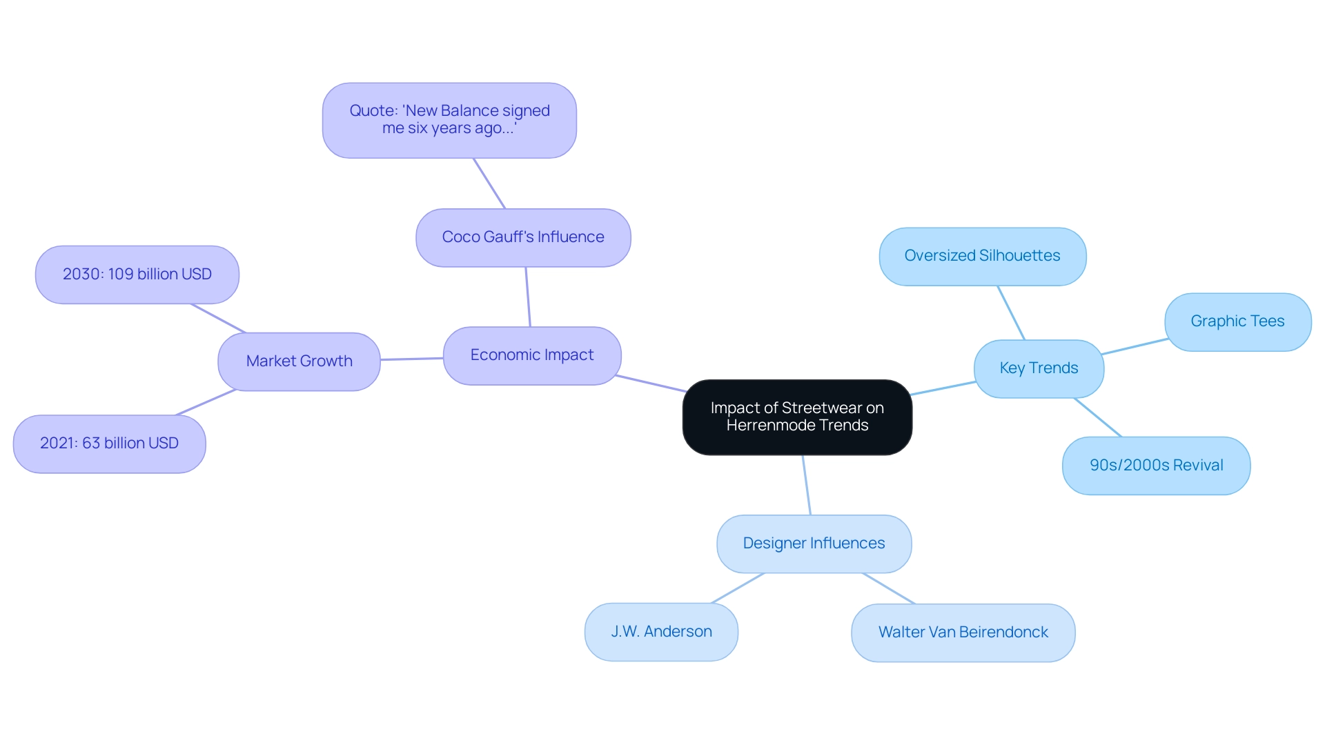 The central node represents the overall impact, branches depict key trends, designer contributions, and economic implications, with color coding to differentiate each category.