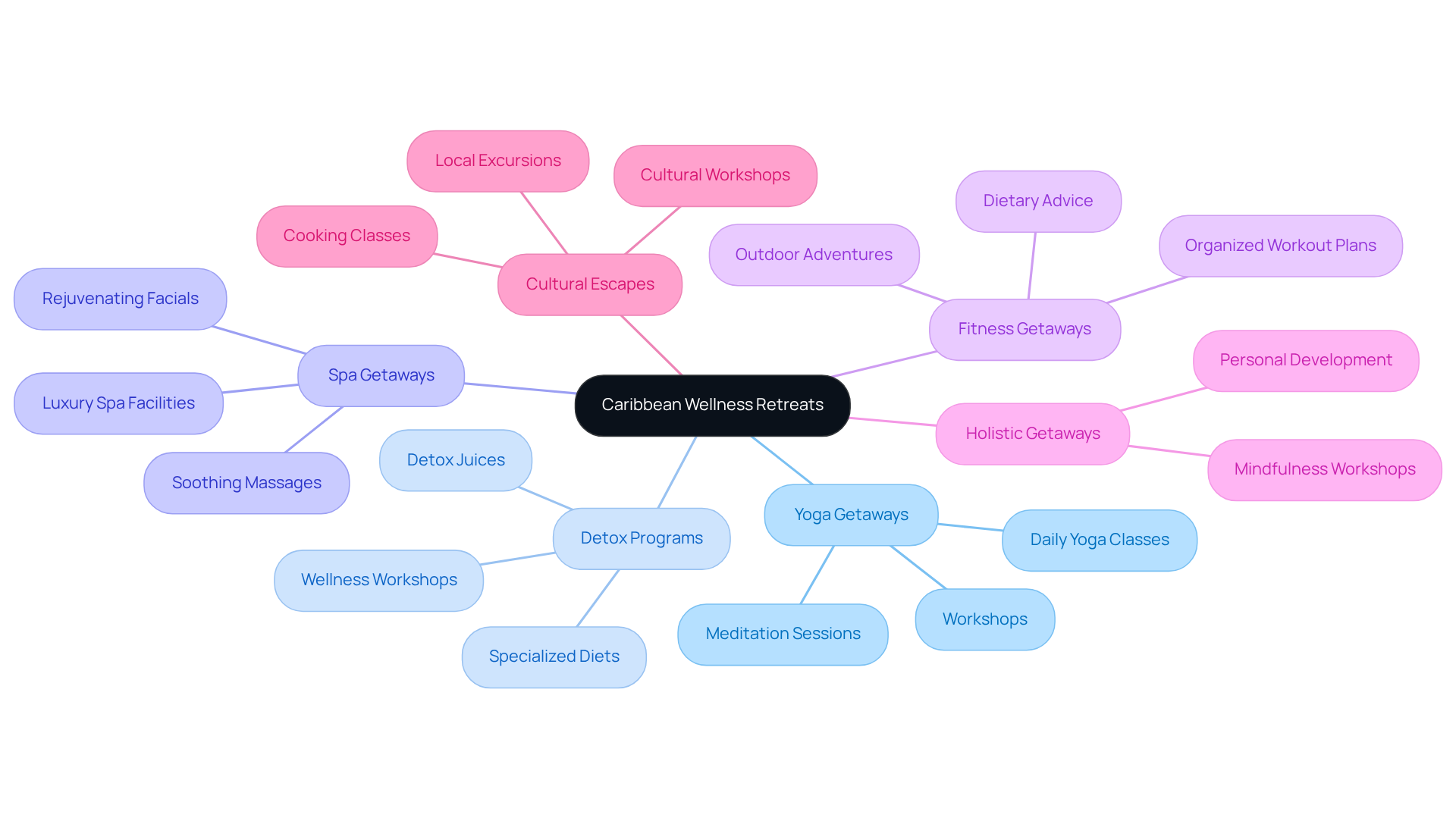 The central node represents the overall theme of wellness retreats in the Caribbean. Each branch shows a different type of retreat, and the sub-branches provide details about what makes each type unique and appealing. The central node represents the overall theme of wellness retreats in the Caribbean. Each branch shows a different type of retreat, and the sub-branches provide details about what makes each type unique and appealing.