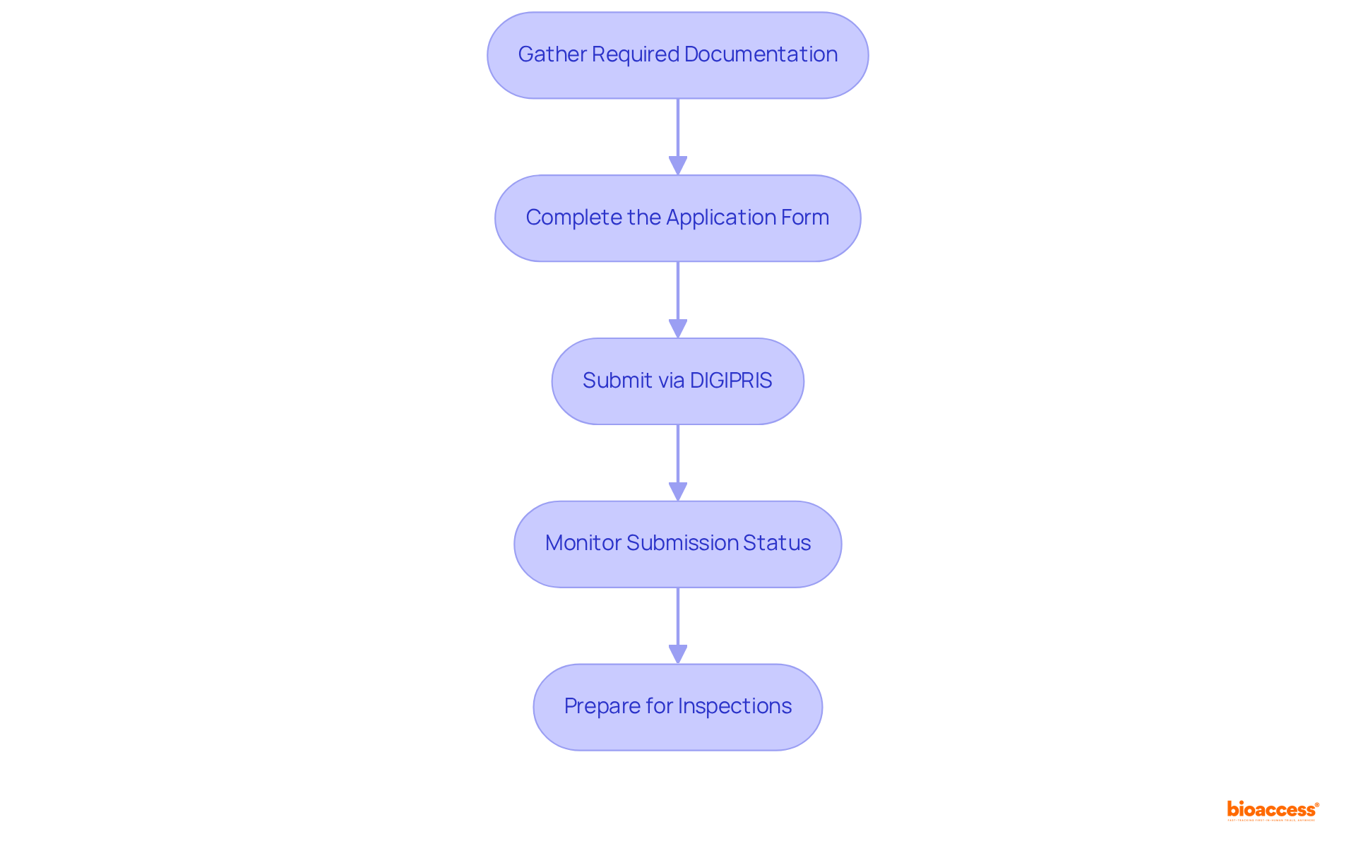 Each box is a key step in the application process. Follow the arrows to understand how to move from one step to the next, ensuring you complete each part for a successful submission.