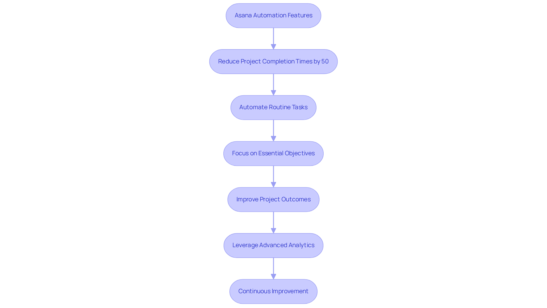 Follow the arrows to see how each step builds on the previous one, showing how automation leads to faster project completion and better outcomes.