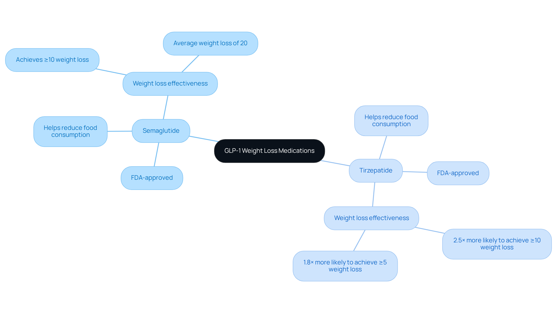 The central node represents the overall topic of GLP-1 medications, while the branches show specific medications and their benefits. This layout helps you see how each medication contributes to weight loss.