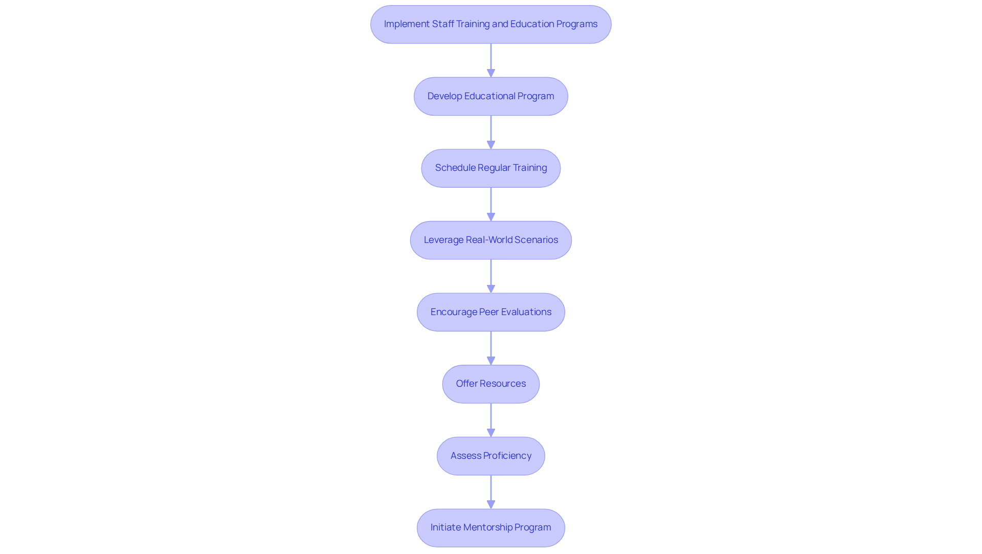 Each box represents a key strategy in the training program. Follow the arrows to see how each step builds on the previous one, leading to improved record-keeping practices.
