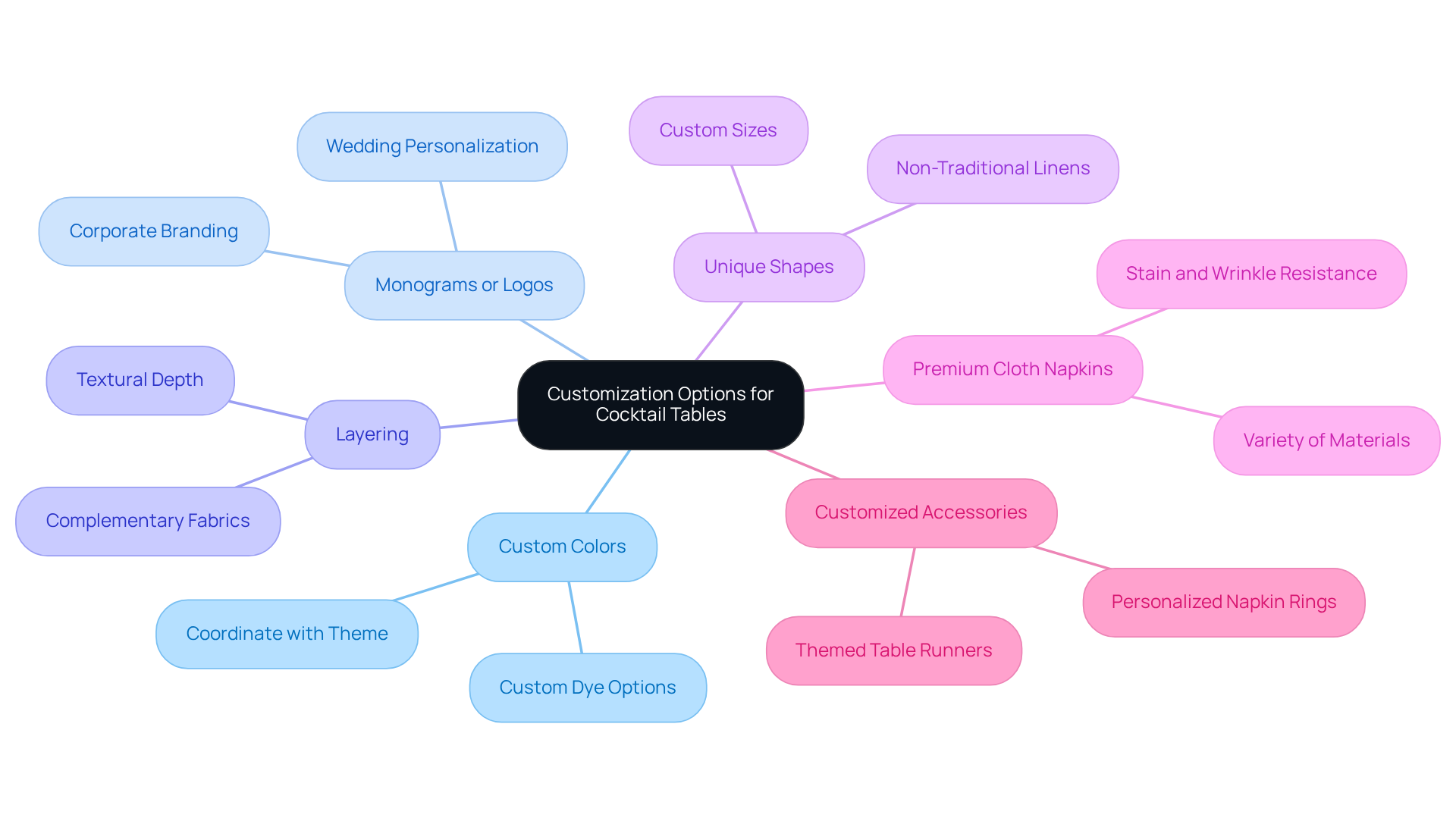 The central node represents the main theme of customization, while each branch shows a different strategy. Follow the branches to explore how each option can enhance your event's appeal.