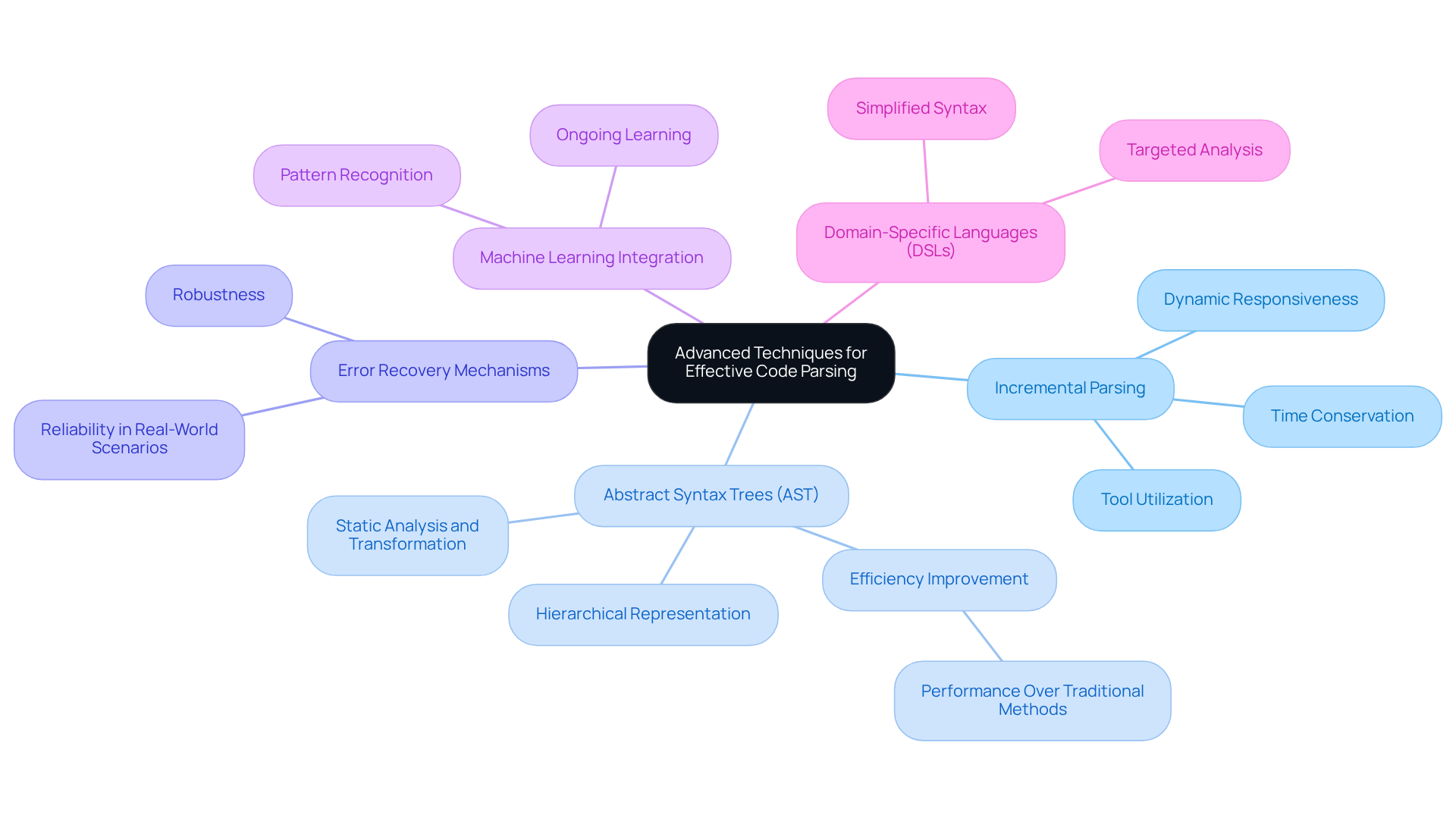 The central node represents the main topic, while each branch shows a different technique. Sub-branches provide additional details about the benefits or applications of each method, making it easy to understand the relationships and importance of each technique.