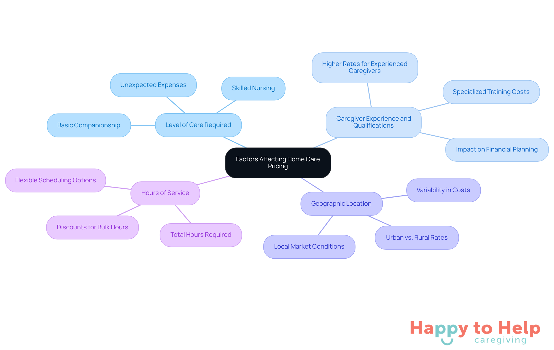 The central node represents the main topic, while the branches show the different factors that affect pricing. Each branch can be explored to understand how it contributes to the overall cost.