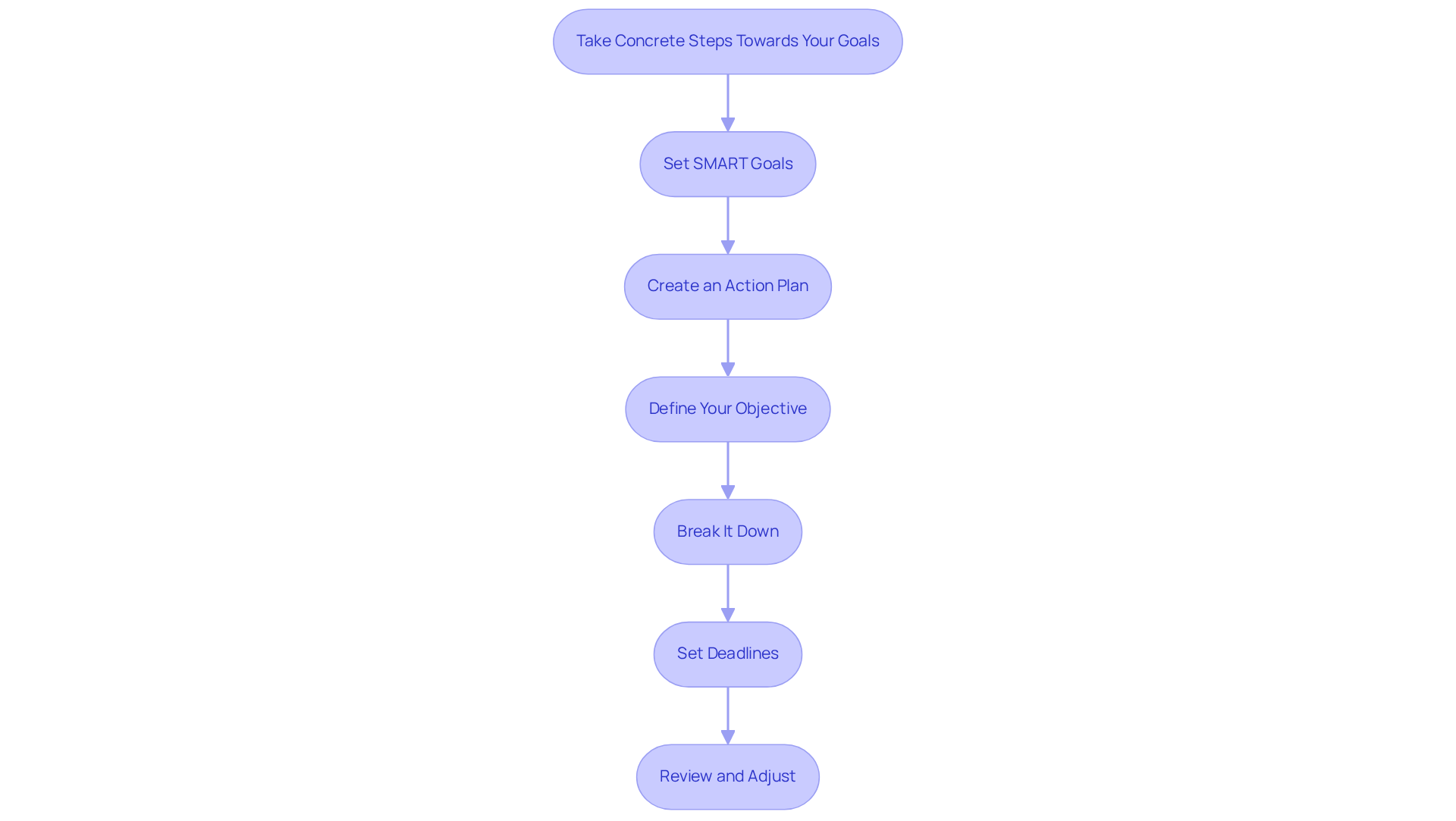 Follow the arrows to see how each step leads to the next in your journey towards achieving your goals. Each box represents a crucial action you can take to stay on track and make progress.