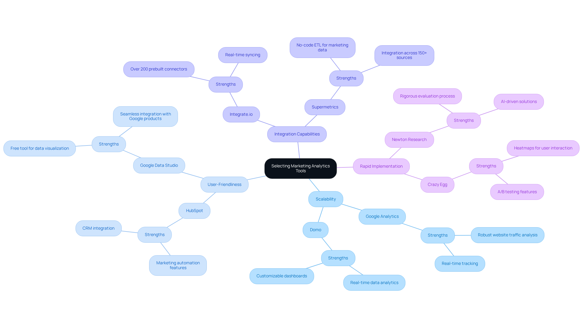 The center represents the main topic of selecting tools, with branches showing important criteria and examples of tools that meet those criteria. Each color-coded branch helps you quickly identify different aspects of the selection process.