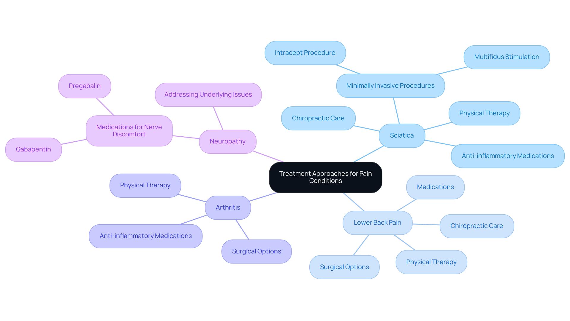This mindmap shows different pain conditions and their treatment options. Start at the center with 'Treatment Approaches for Pain Conditions', then follow the branches to see how each condition is treated. Each branch represents a condition, and the sub-branches list the specific treatments available. This mindmap shows different pain conditions and their treatment options. Start at the center with 'Treatment Approaches for Pain Conditions', then follow the branches to see how each condition is treated. Each branch represents a condition, and the sub-branches list the specific treatments available.