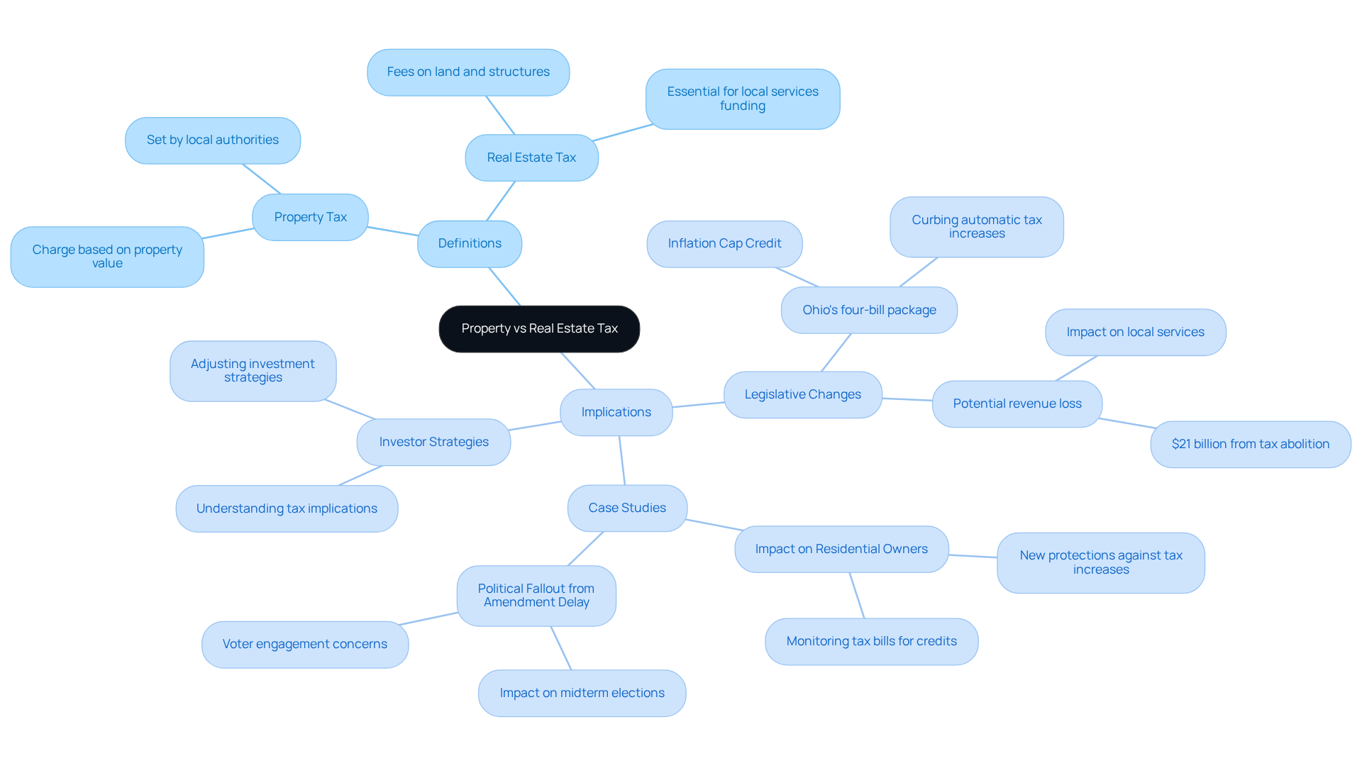 This mindmap helps you explore the differences between property tax and real estate tax. Start at the center to see the main topic, then follow the branches to learn about definitions, legislative changes, and how these taxes affect investors and local services.