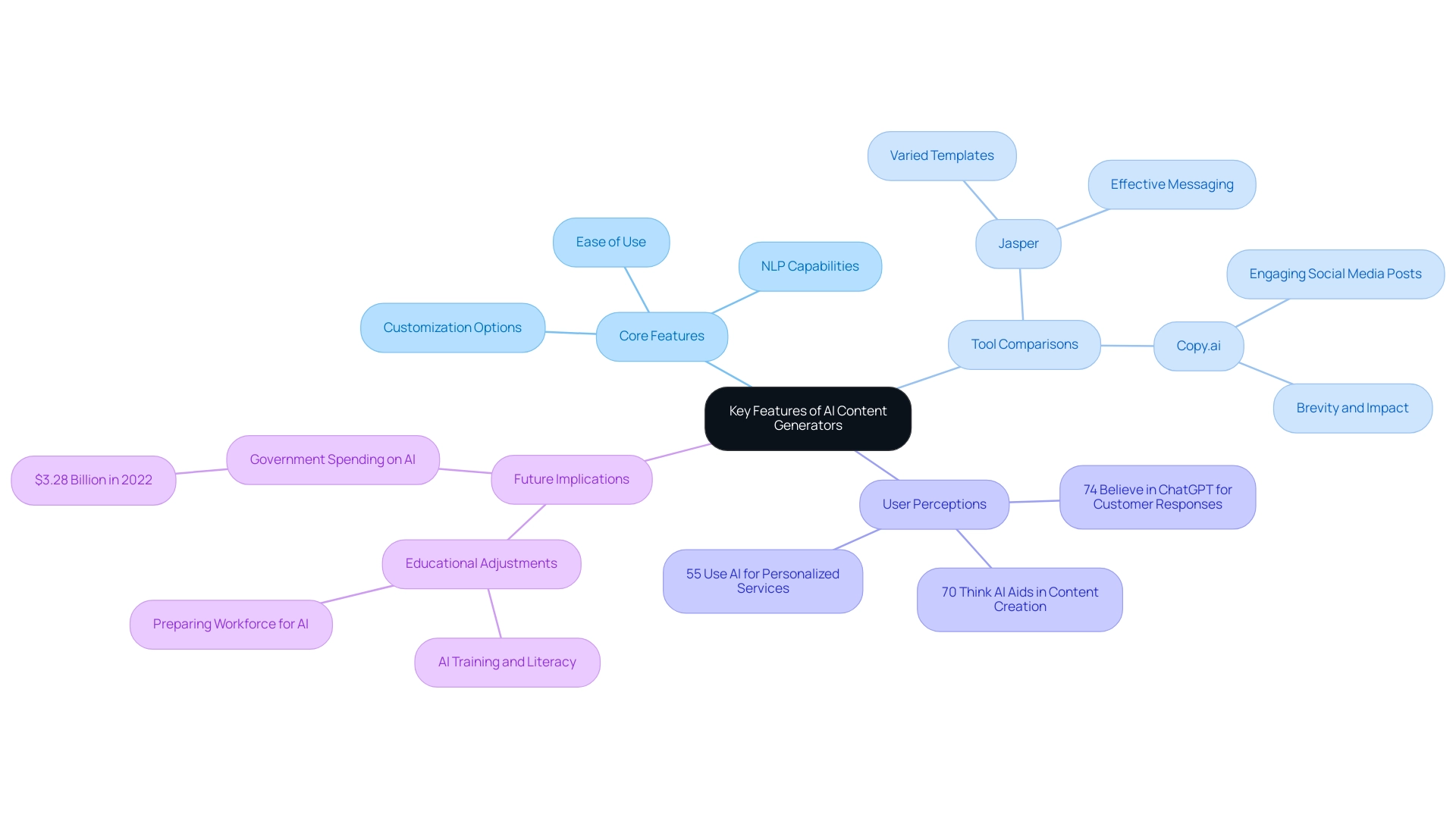 Branches represent different categories of features and perceptions, with color coding indicating specific tools and statistics.