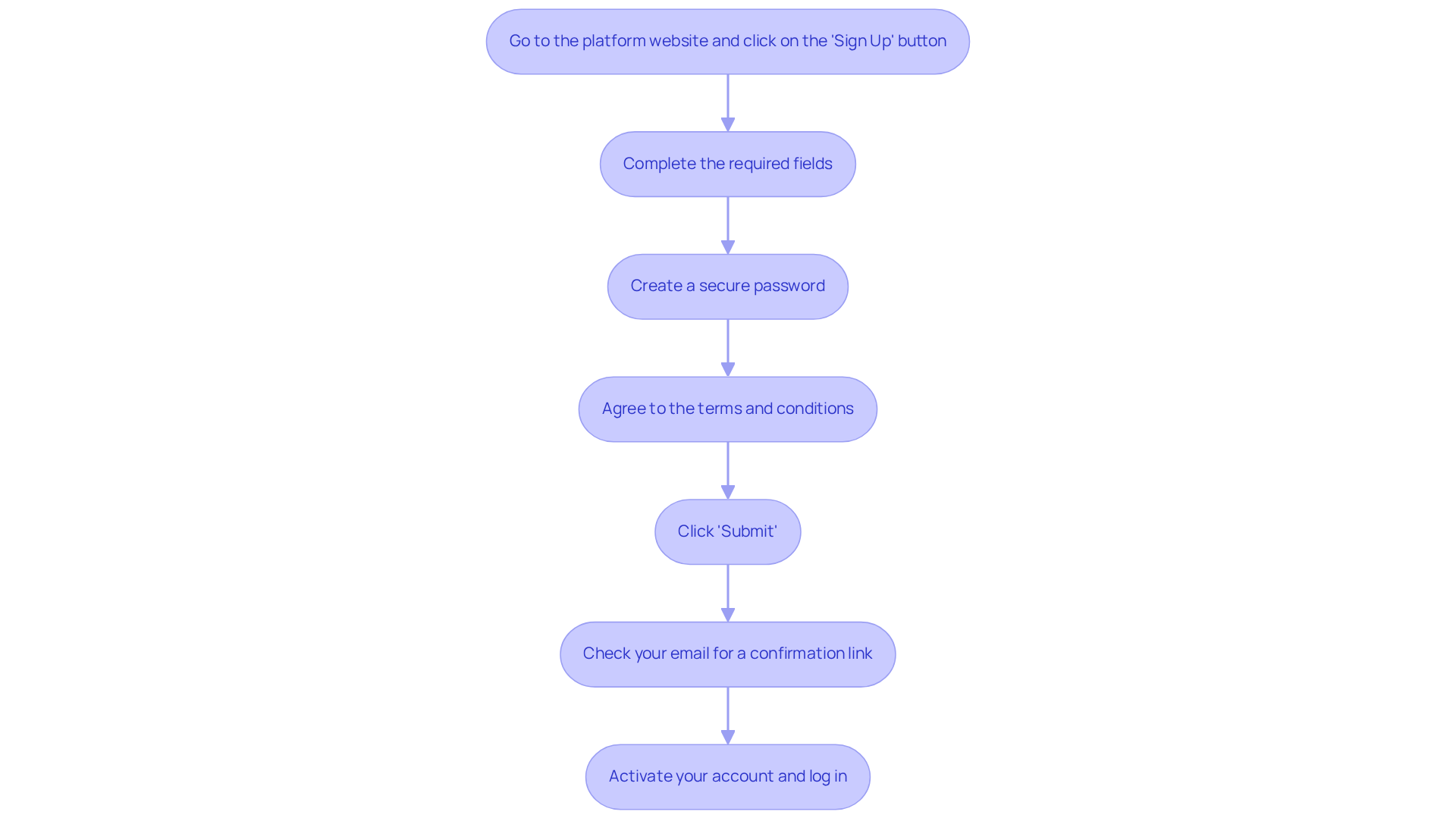 Each box represents a step in the account setup process. Follow the arrows to see the order in which you need to complete each action.
