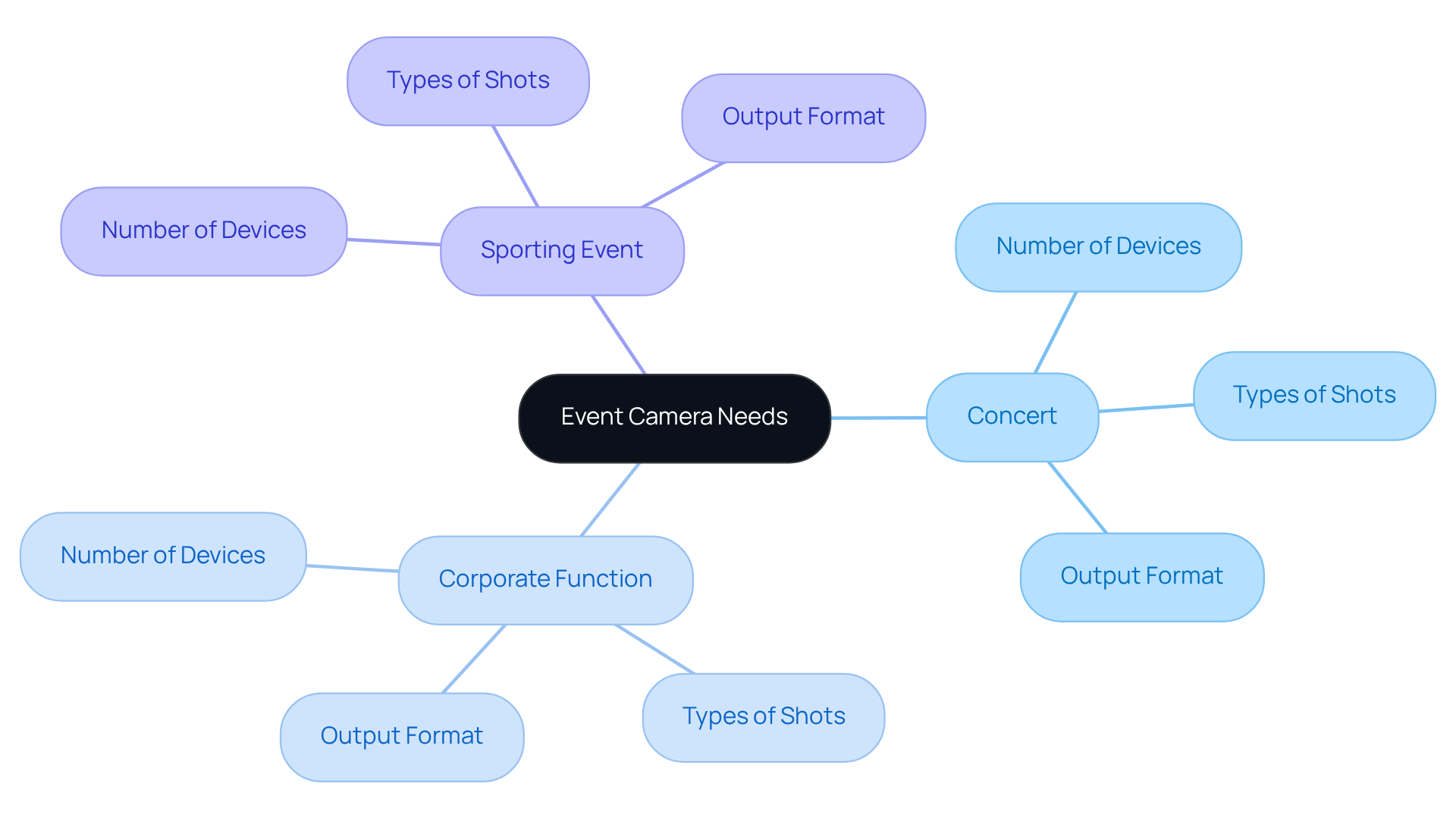 Begin at the center with the overall topic, then explore each event type and its specific camera requirements. Each branch represents a different aspect to consider when planning your filming needs.