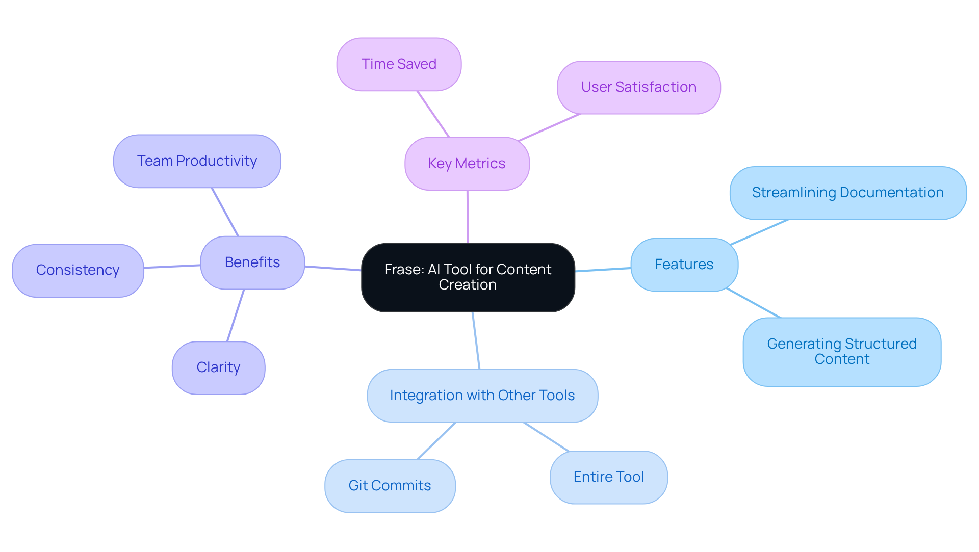 The center represents Frase, the AI tool. Each branch shows different aspects of how it helps in software documentation, making it easy to see how everything connects.