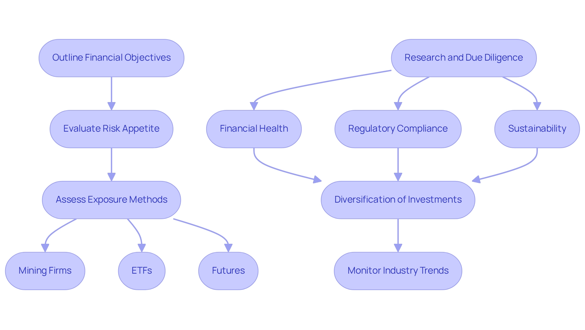 Each box represents a step in the uranium investment strategy, with arrows indicating the progression from setting objectives to ongoing monitoring.