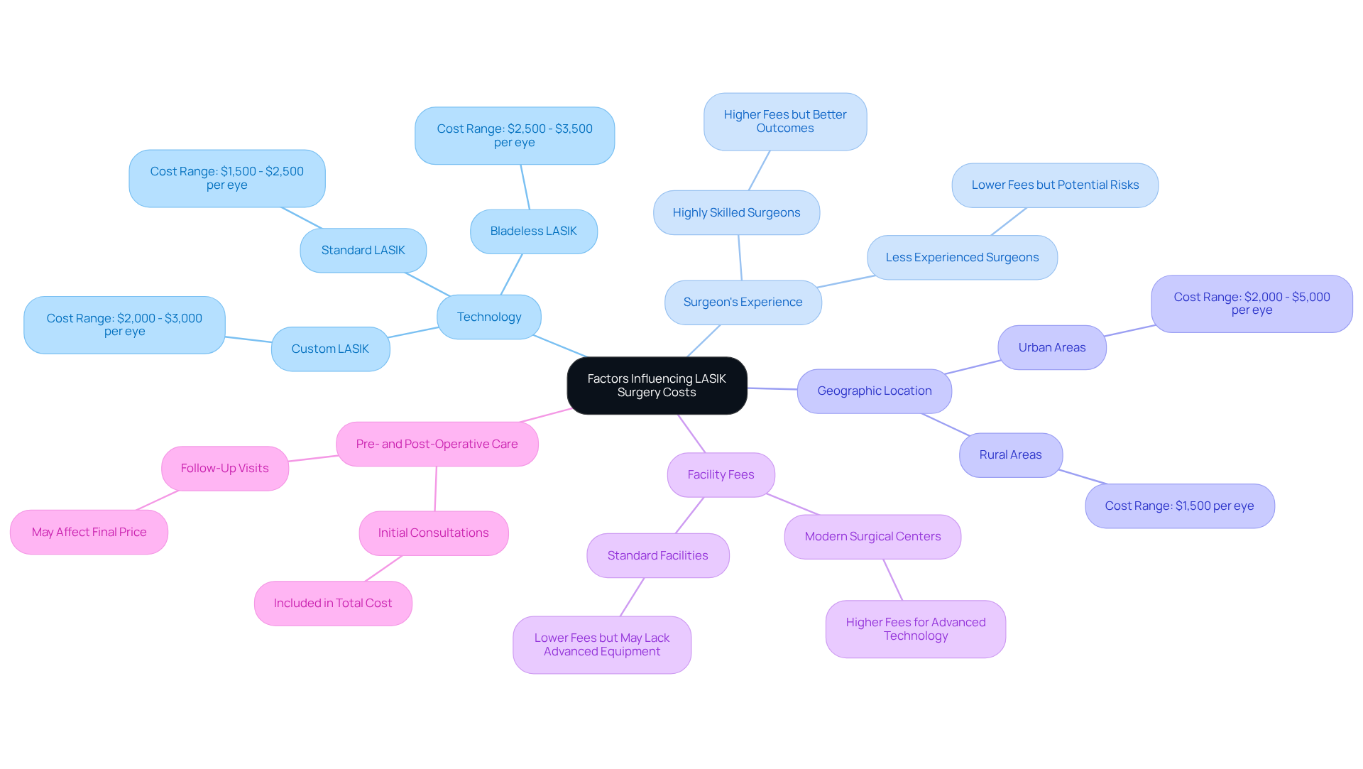 The central node represents the overall topic, while the branches show the key factors that affect LASIK costs. Each branch can be explored to see more details about how that factor influences pricing. The colors help differentiate between the various categories, making it easier to navigate the information. The central node represents the overall topic, while the branches show the key factors that affect LASIK costs. Each branch can be explored to see more details about how that factor influences pricing. The colors help differentiate between the various categories, making it easier to navigate the information.