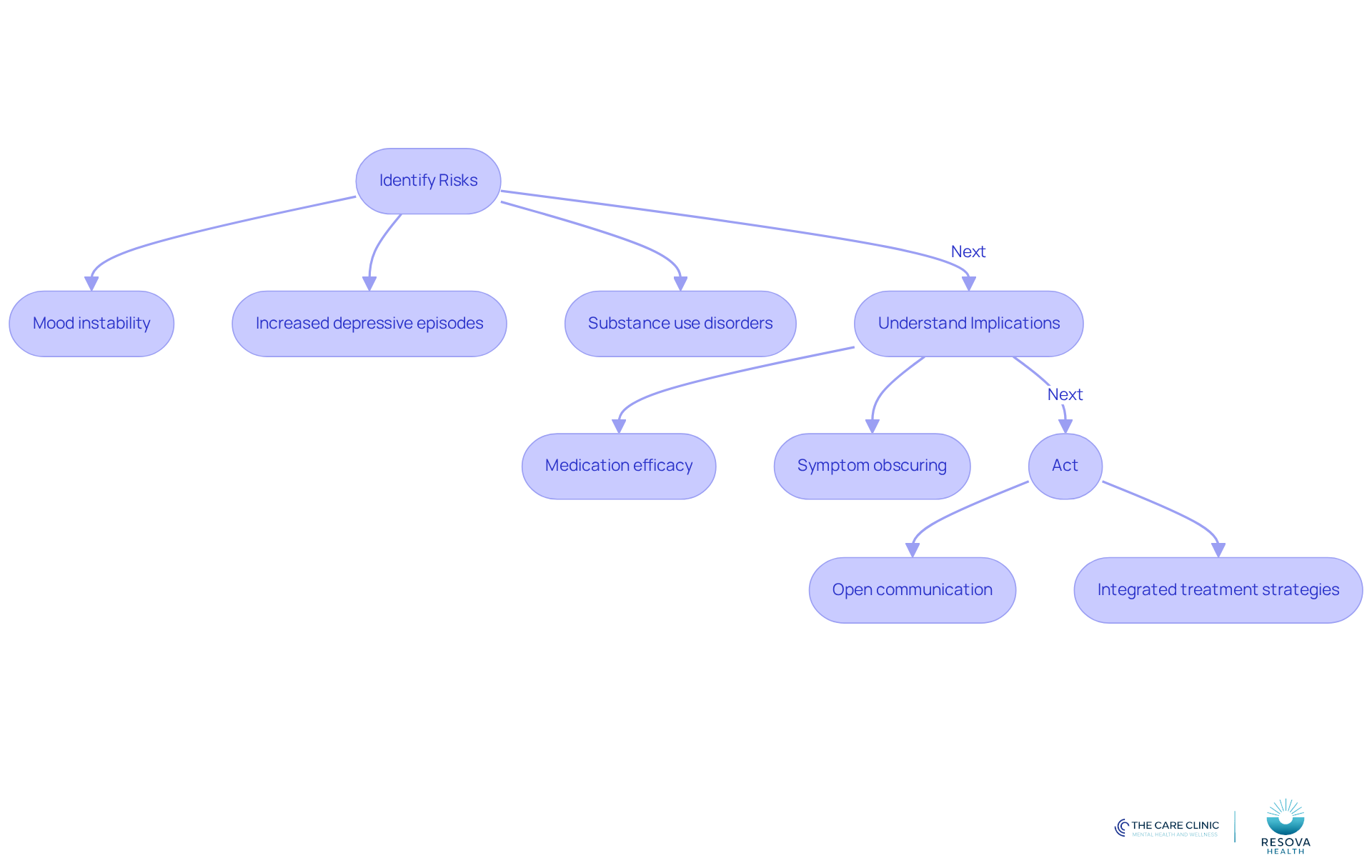 This flowchart guides you through understanding the risks of alcohol in bipolar disorders. Start by identifying the risks, then see how they affect treatment, and finally, learn how to take action for better patient care. This flowchart guides you through understanding the risks of alcohol in bipolar disorders. Start by identifying the risks, then see how they affect treatment, and finally, learn how to take action for better patient care.