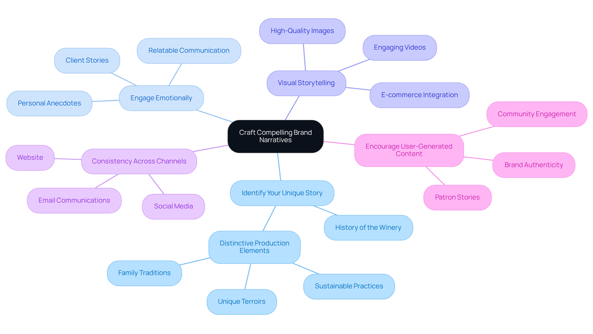 This mindmap showcases various strategies for wineries to create engaging brand stories. Each branch represents a key strategy, while the sub-branches highlight specific techniques or ideas that enhance that strategy.