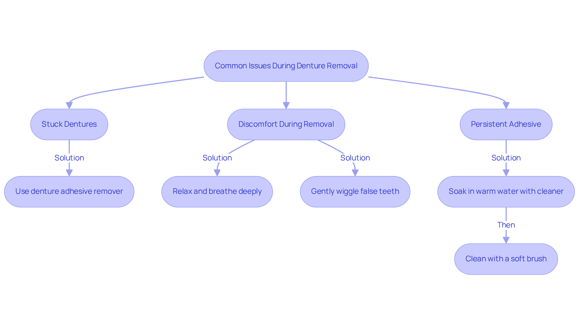 Each box represents a common problem you might encounter when removing dentures. Follow the arrows to see what steps you can take to solve the issue, helping you feel more comfortable and informed.