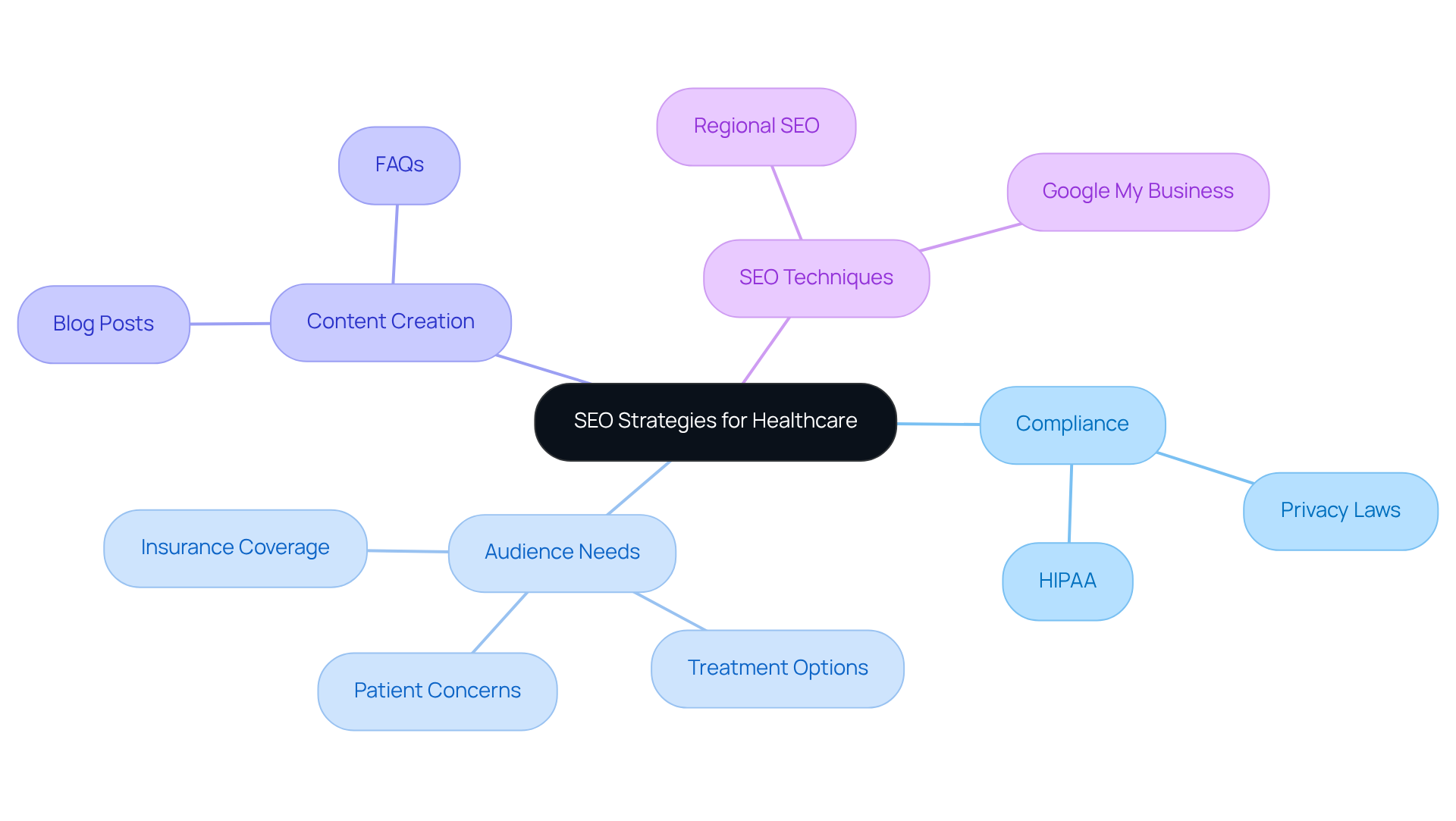 Start with the main topic in the center, then follow the branches to explore compliance, audience needs, and specific strategies that enhance SEO in healthcare.