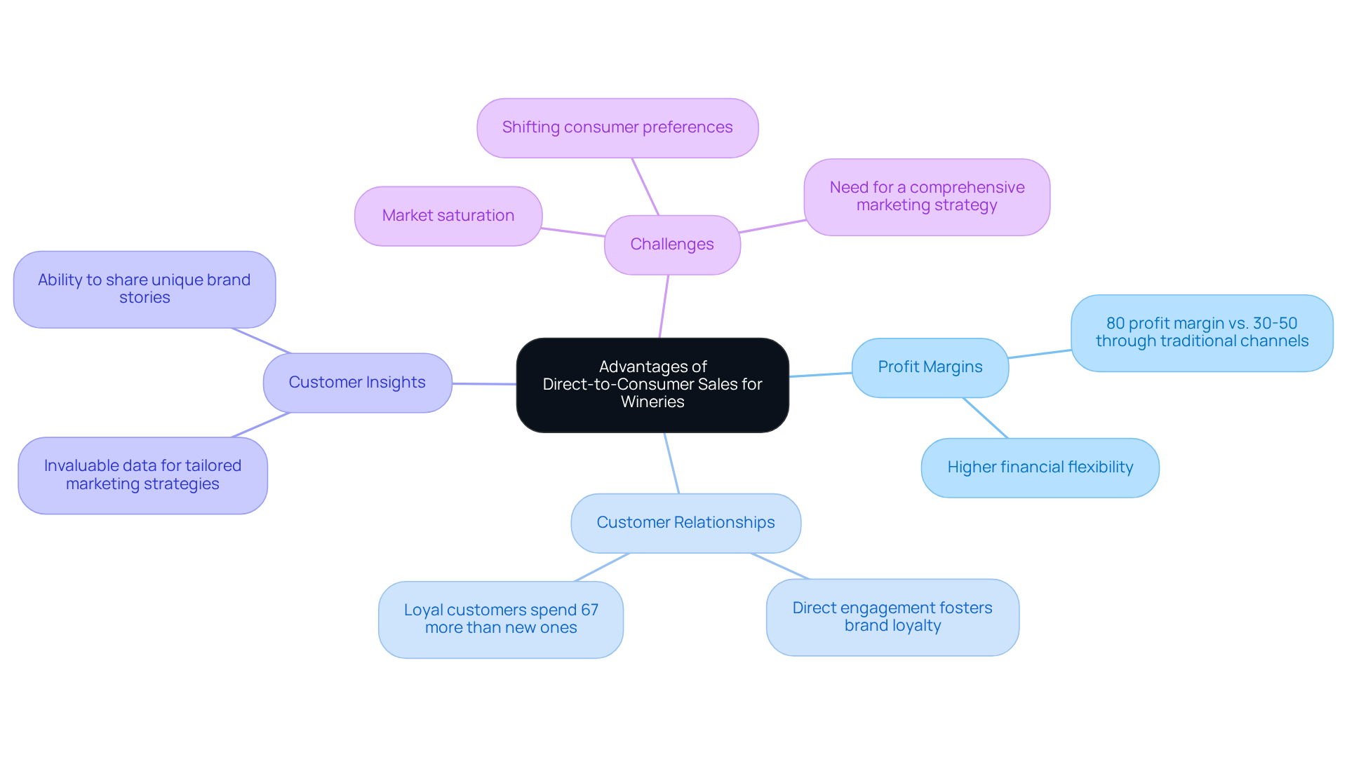 Start at the center with the overall advantages of DTC sales, then follow the branches to explore each key benefit and its supporting details.
