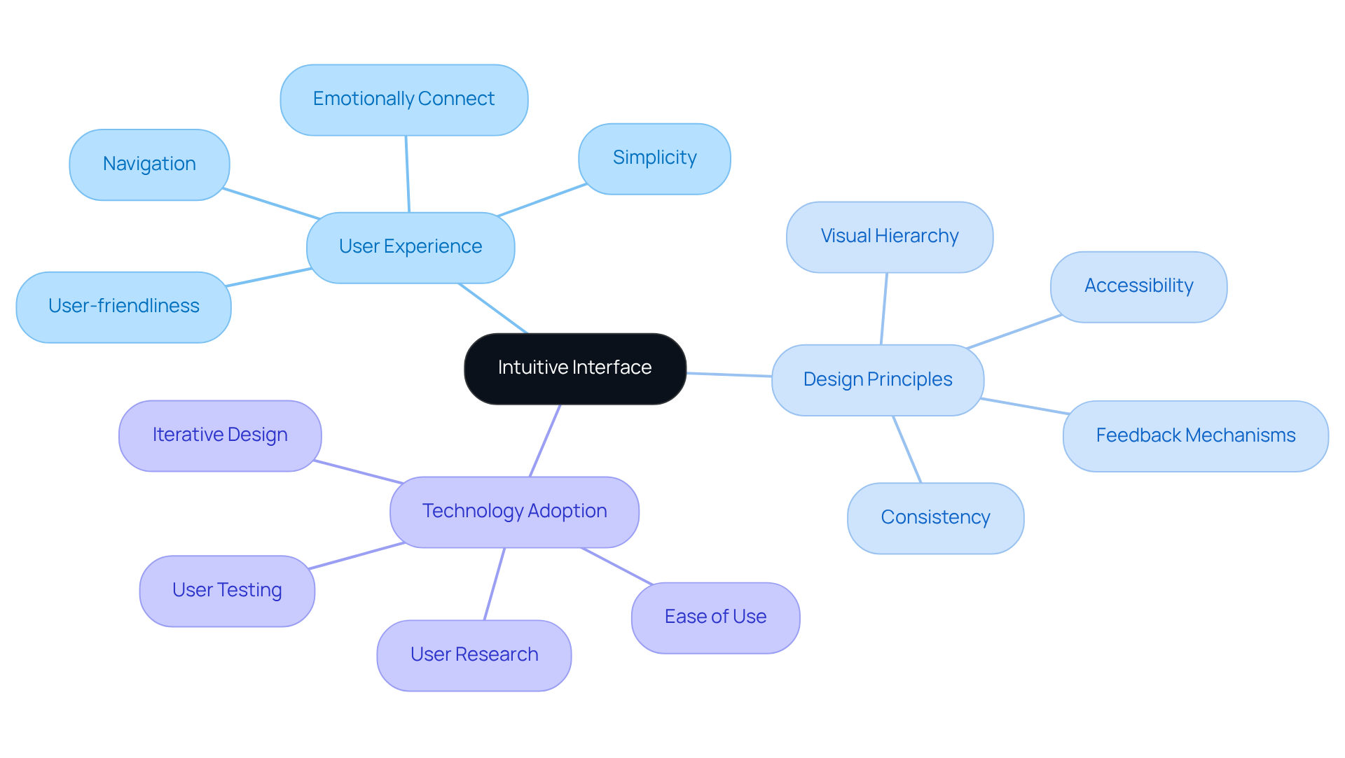 The central idea is the intuitive interface, with branches showing related topics like user experience and design principles. Each branch represents key aspects that contribute to enhancing communication, making it easy to see the relationships among the concepts. The central idea is the intuitive interface, with branches showing related topics like user experience and design principles. Each branch represents key aspects that contribute to enhancing communication, making it easy to see the relationships among the concepts.