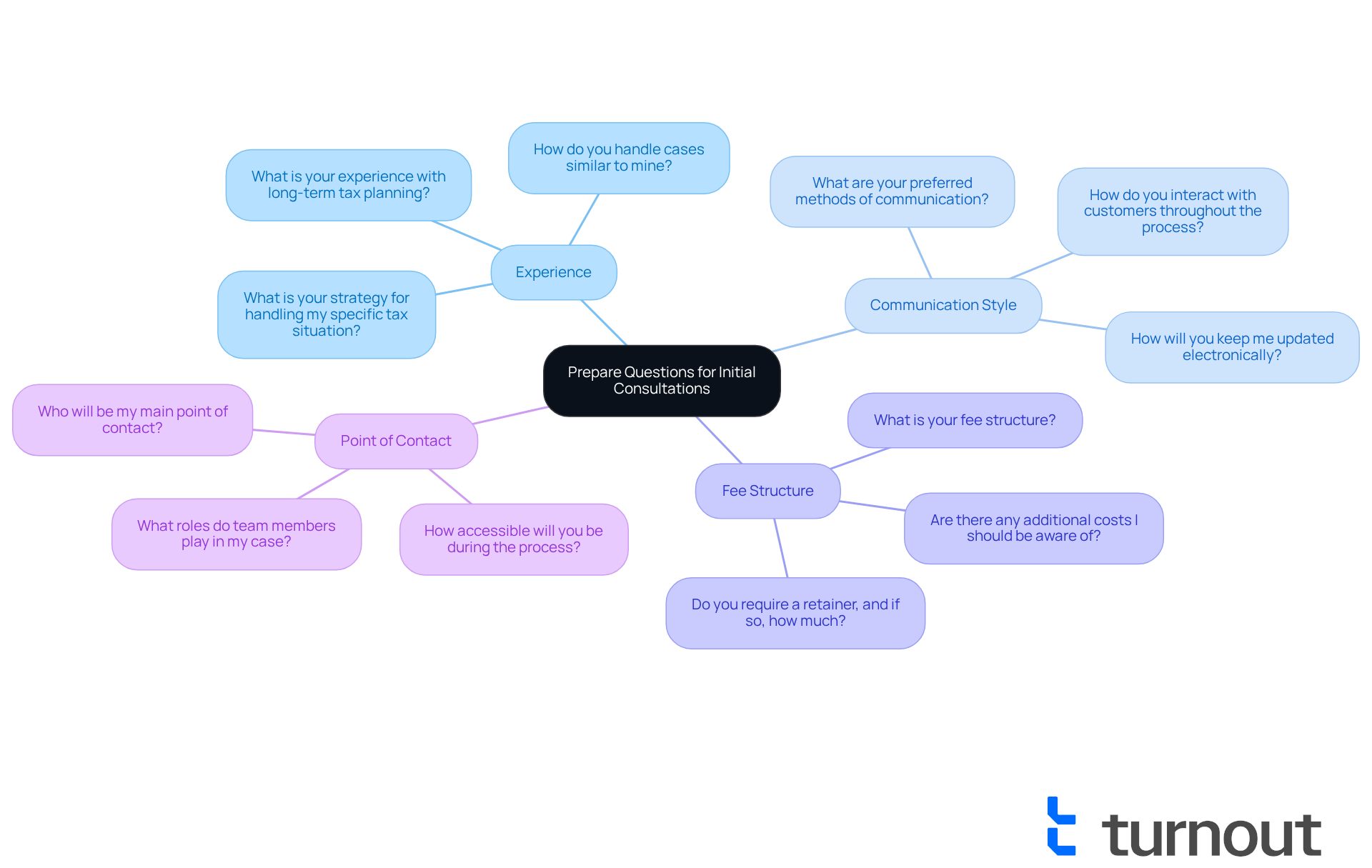 The center represents your consultation preparation, with branches showing important areas to cover. Each color-coded branch leads you to specific questions that can help you ensure the professional is a good fit for your needs.