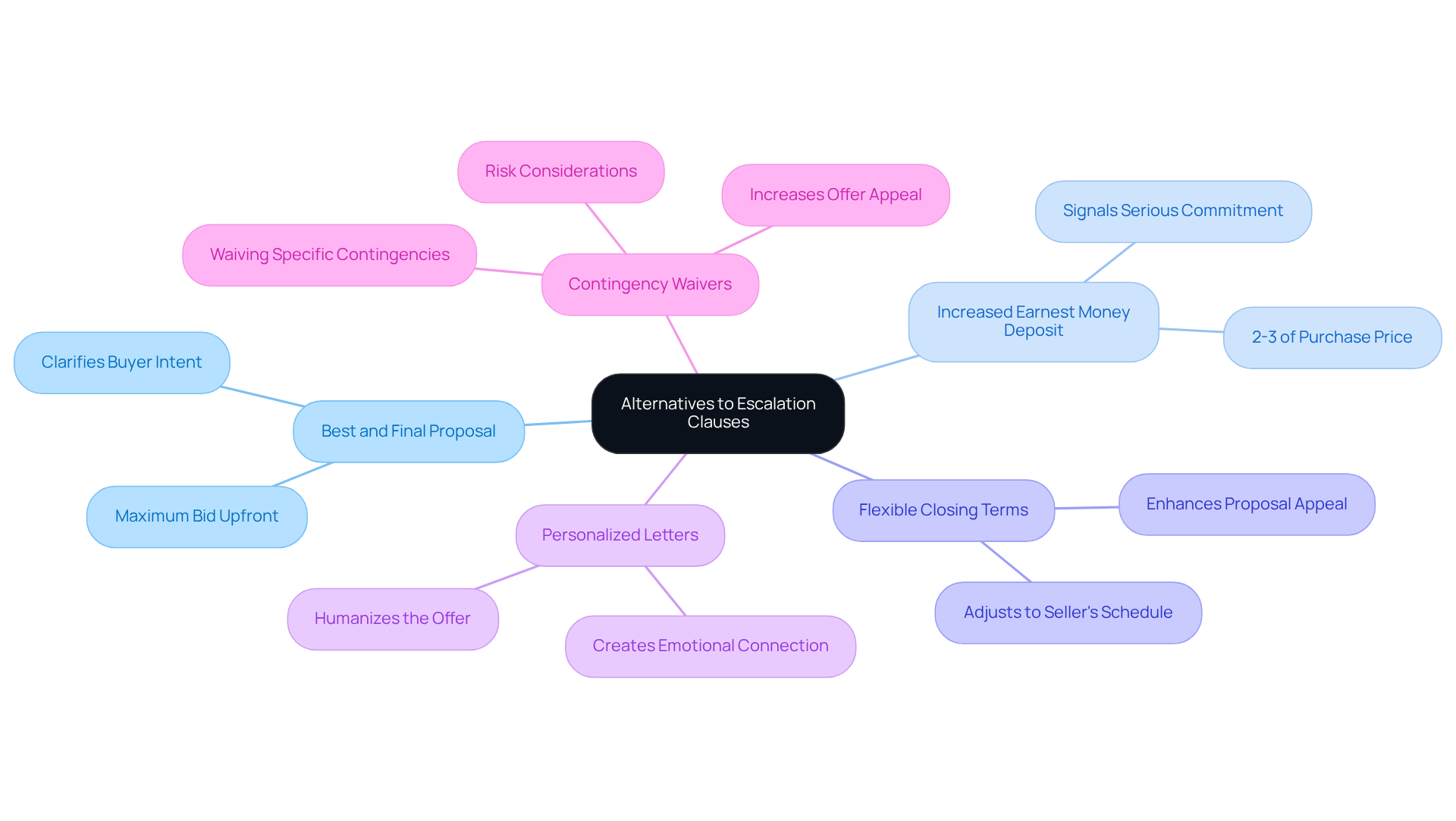 The central idea is the alternatives to escalation clauses, with each branch representing a different strategy buyers can use to strengthen their offers. Follow the branches to explore each option and understand how they can improve a proposal.