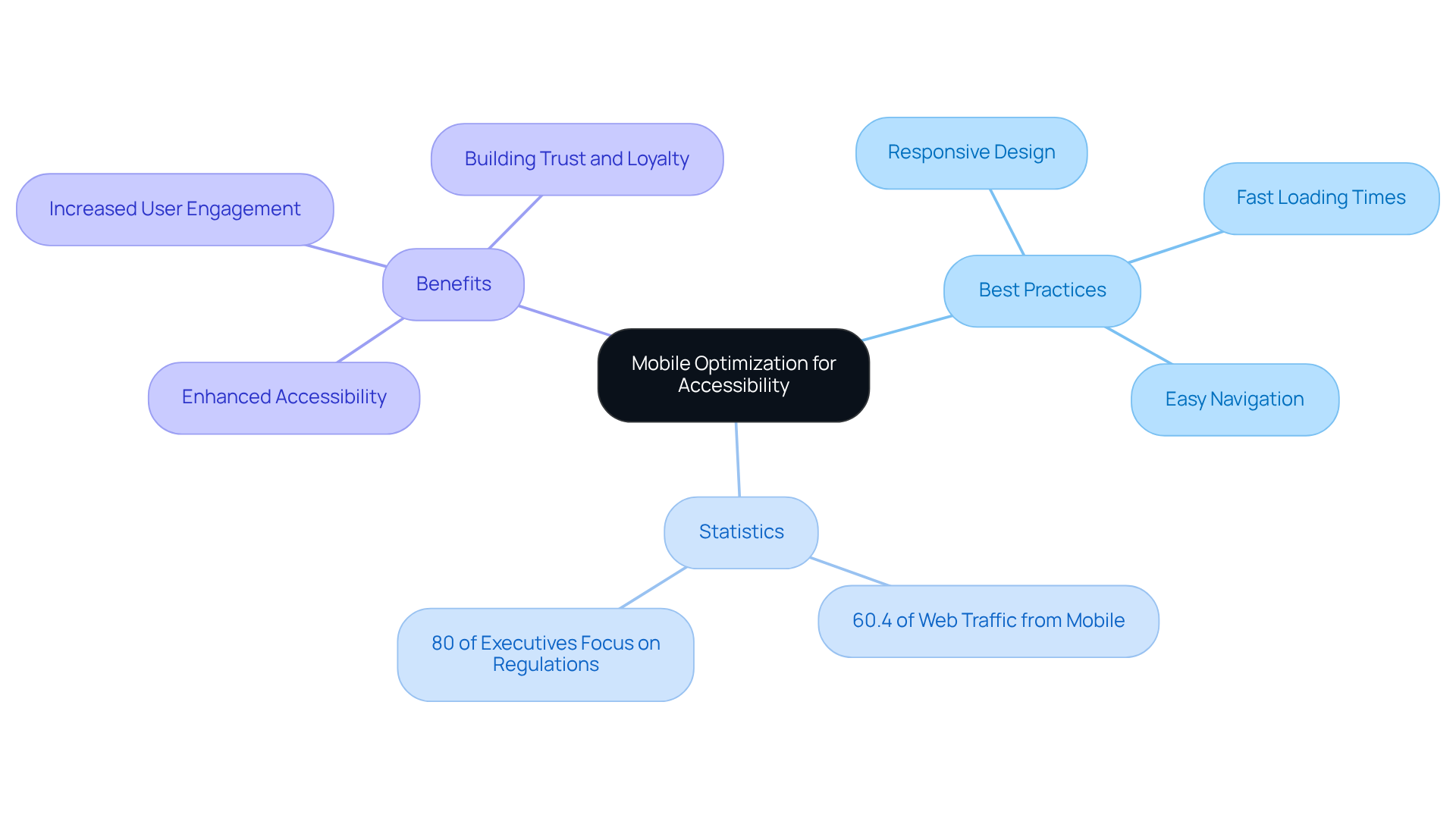 Start at the center with mobile optimization, then explore the branches to see best practices, important statistics, and the benefits of optimizing for mobile users. Start at the center with mobile optimization, then explore the branches to see best practices, important statistics, and the benefits of optimizing for mobile users.