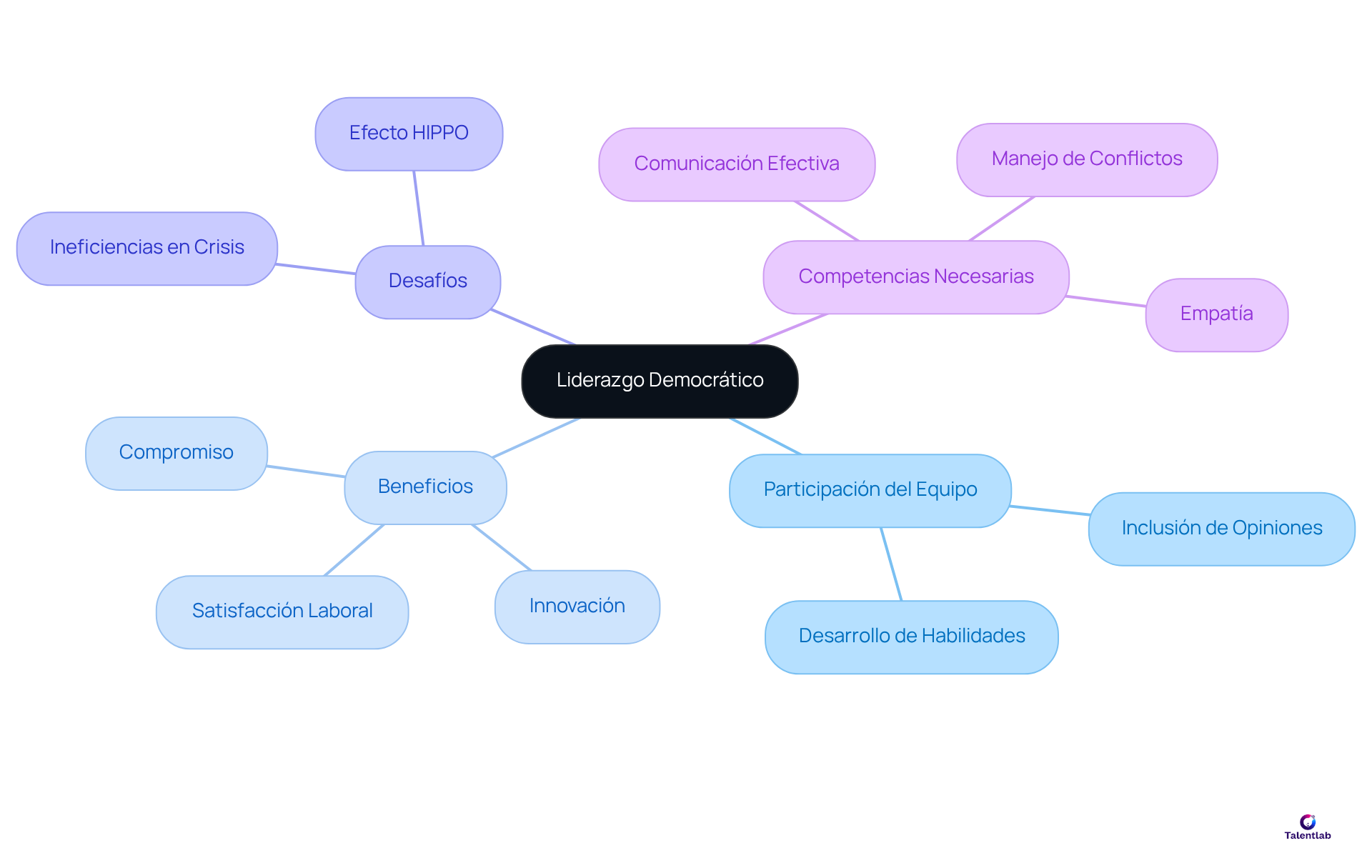 Este mapa muestra cómo el liderazgo democrático fomenta la participación del equipo y sus efectos positivos y negativos. Cada rama representa un aspecto clave, y puedes seguir las conexiones para entender cómo se relacionan entre sí.