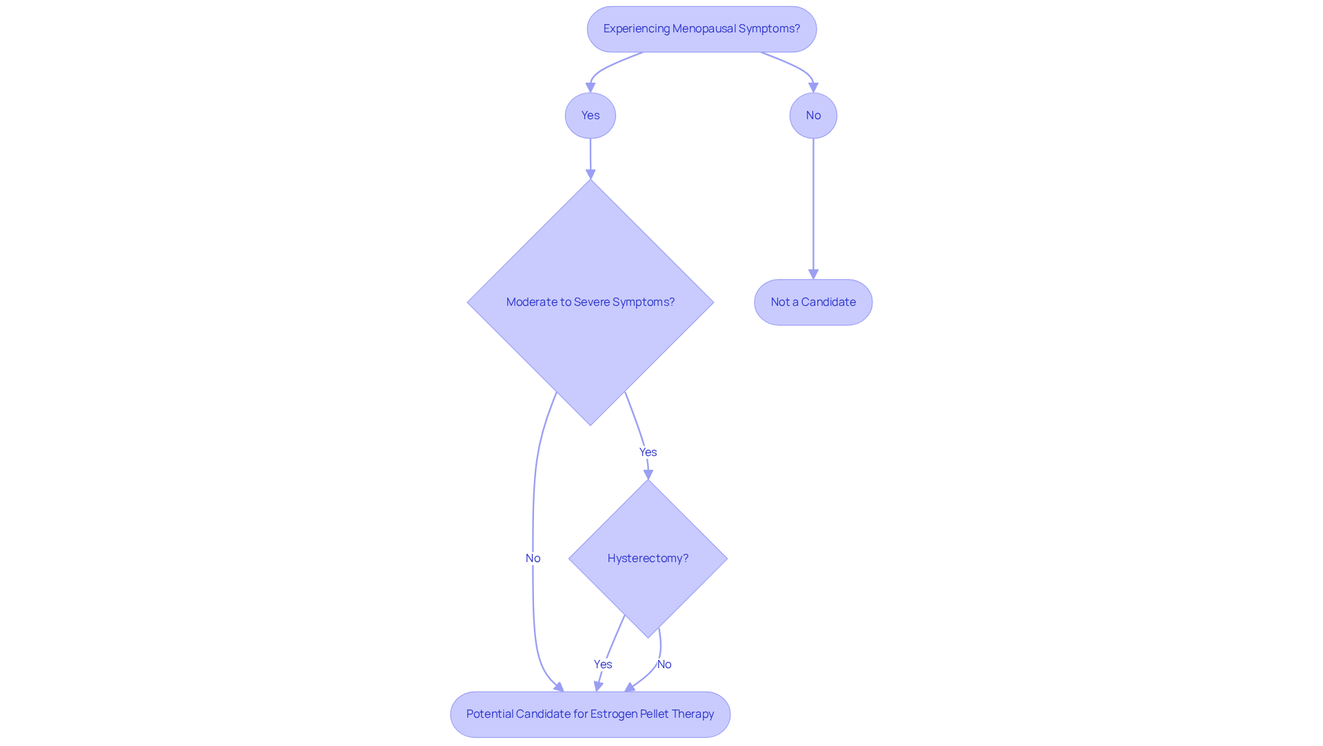 Follow the flowchart to see if you or someone you know might be a candidate for estrogen pellet therapy. Each step helps evaluate symptoms and health history to guide the decision.