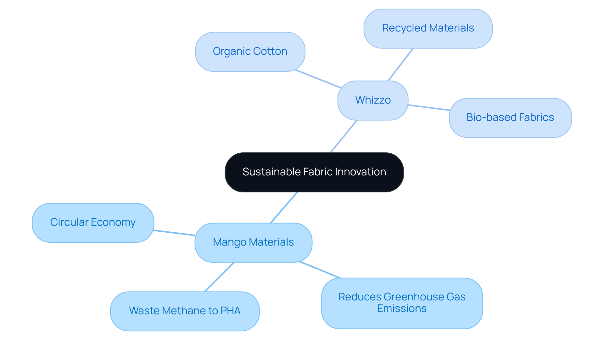 The central node represents the main theme of sustainable fabric innovation, while the branches show the contributions of each company and their sustainable practices. Each sub-branch highlights specific methods or concepts related to sustainability.