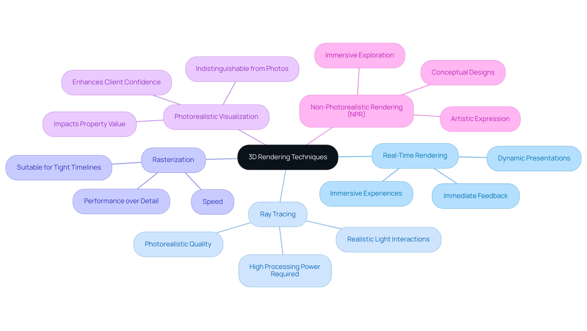 Each branch represents a different rendering technique, with sub-branches highlighting key features and benefits associated with each method.