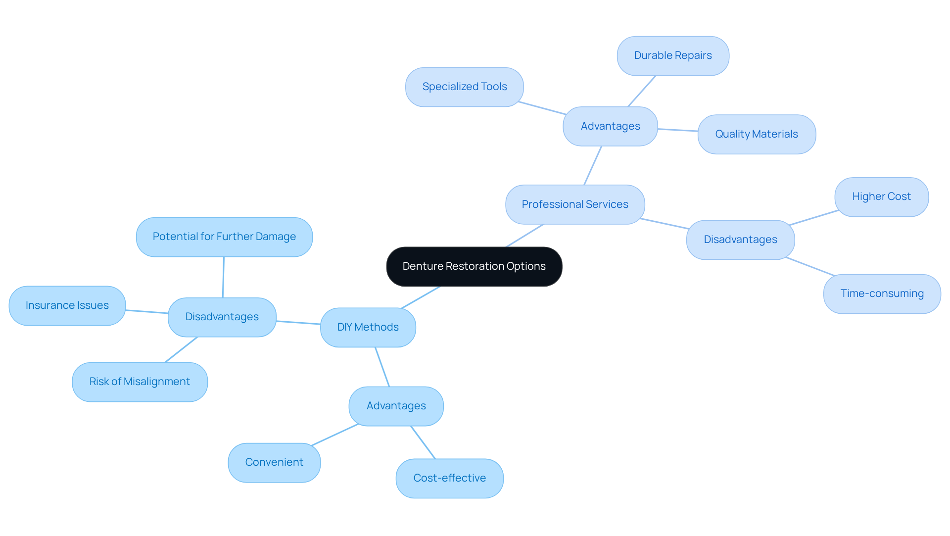 This mindmap presents two approaches to denture restoration. The branches show the benefits and drawbacks of each option, helping you weigh your choices visually.