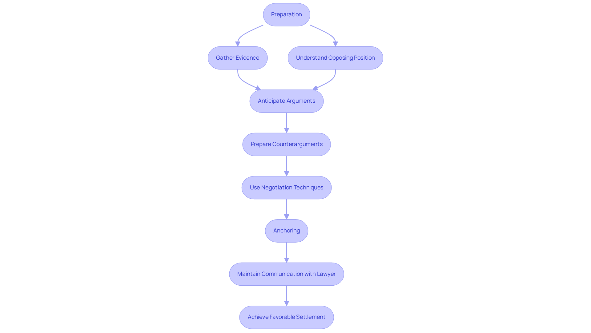 Follow the arrows to see the steps in the negotiation process. Each box represents a key strategy or action that contributes to achieving a favorable settlement.