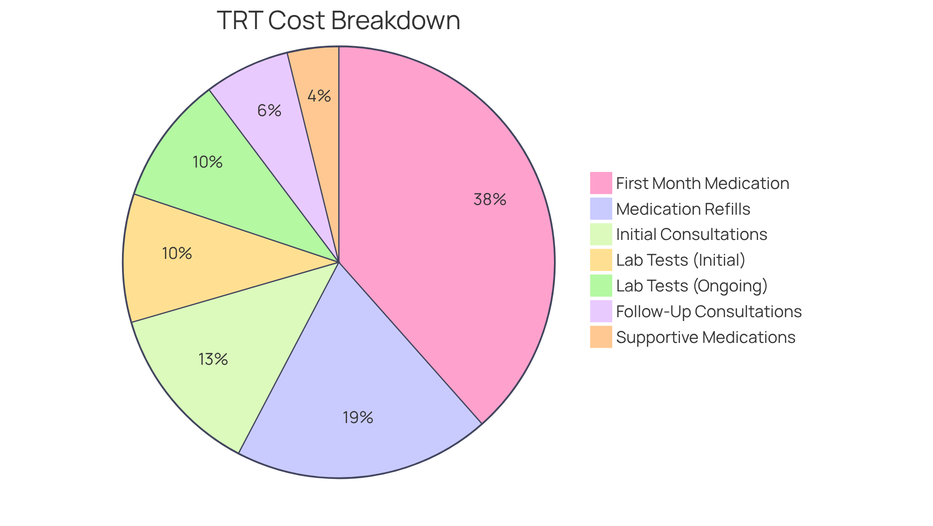 This pie chart shows how the costs of TRT are divided into initial and ongoing expenses. Each slice represents a different cost component, helping you see where your money goes when considering TRT.