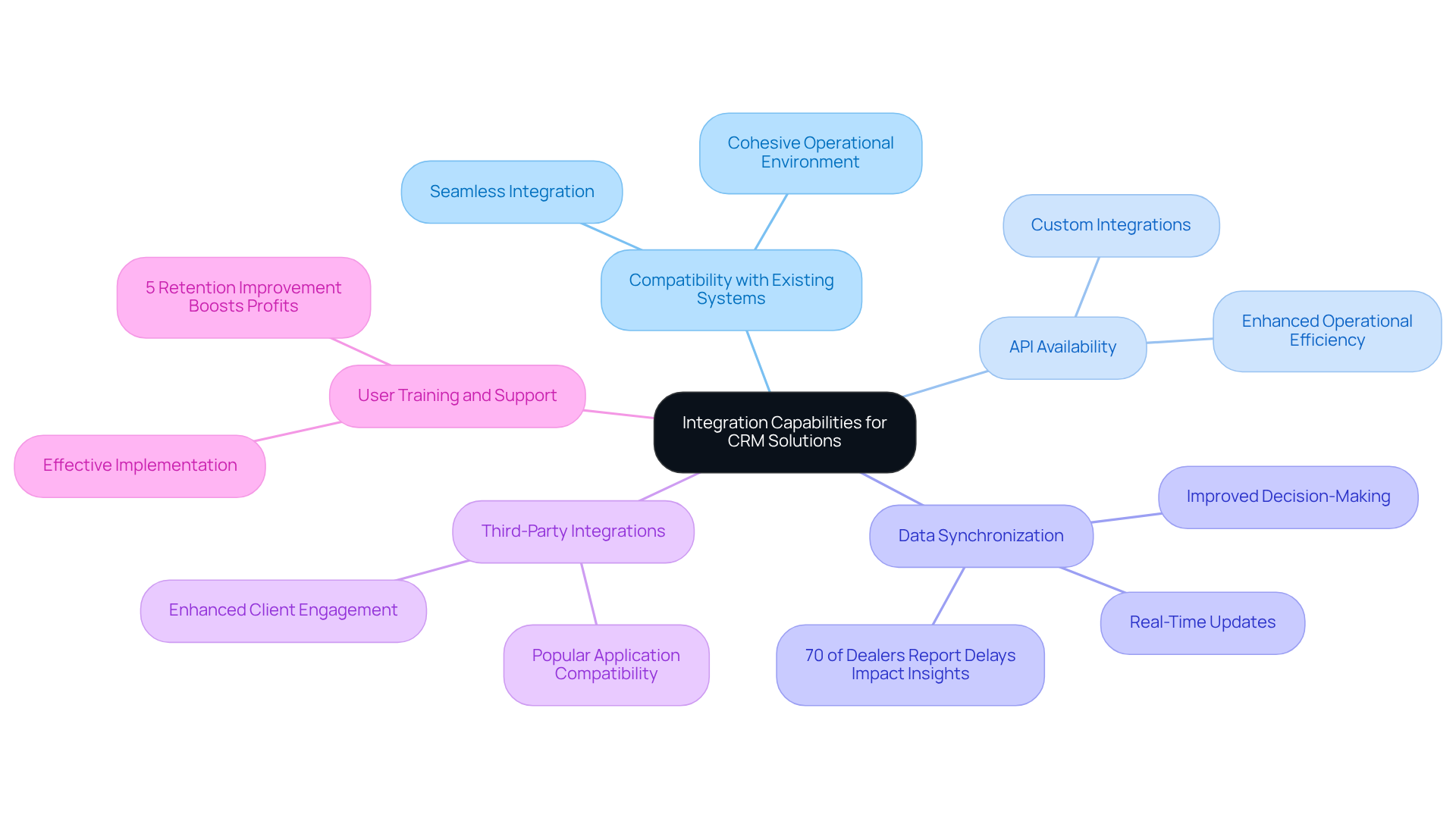 The central node represents the main focus on integration capabilities, while the branches show the key areas to consider. Each sub-point provides additional insights into why these aspects are important for enhancing dealership operations and customer experiences.