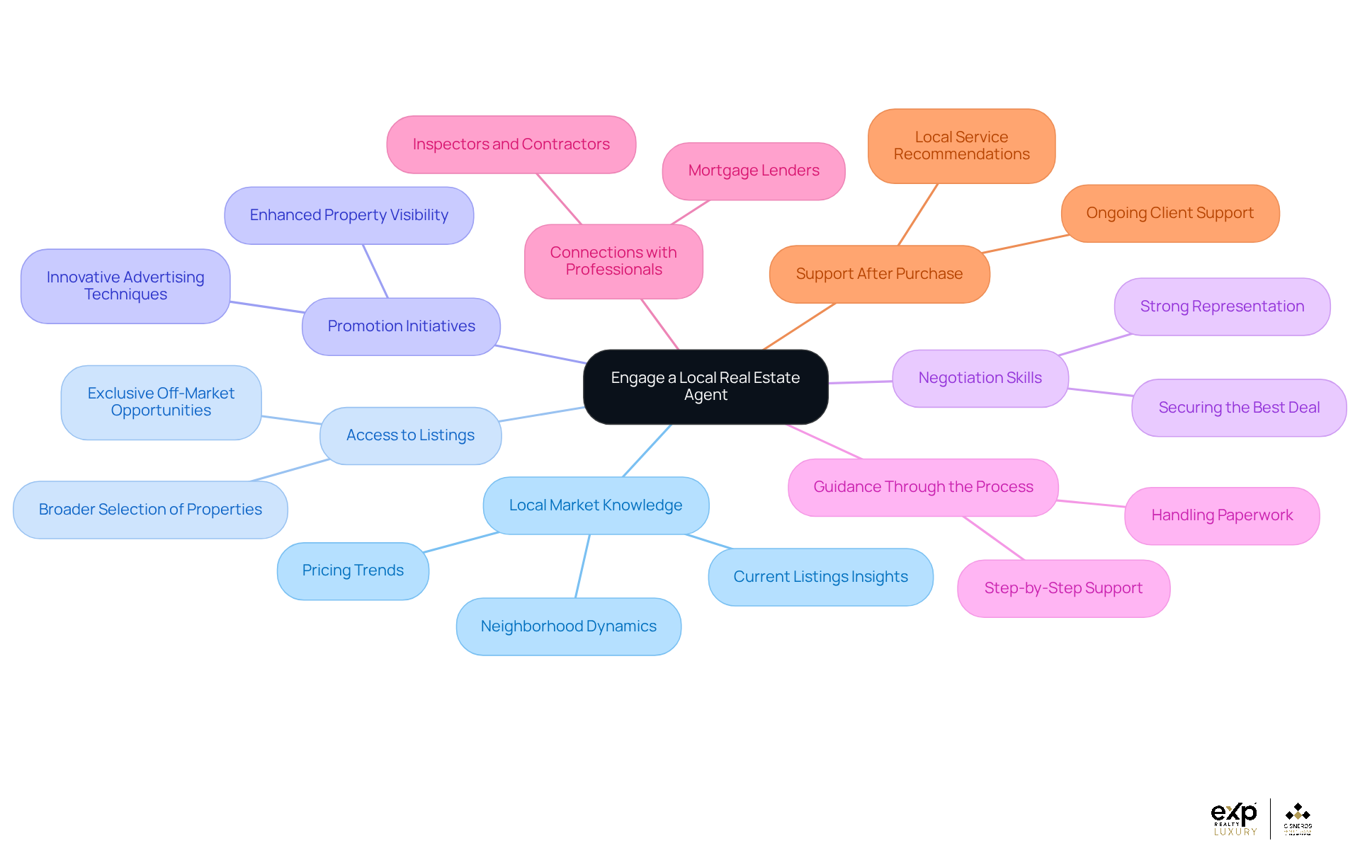 The central node represents the main idea of working with a local agent, while each branch highlights a specific benefit. The sub-branches provide additional details, making it easy to understand how each aspect contributes to a smoother home-buying experience.