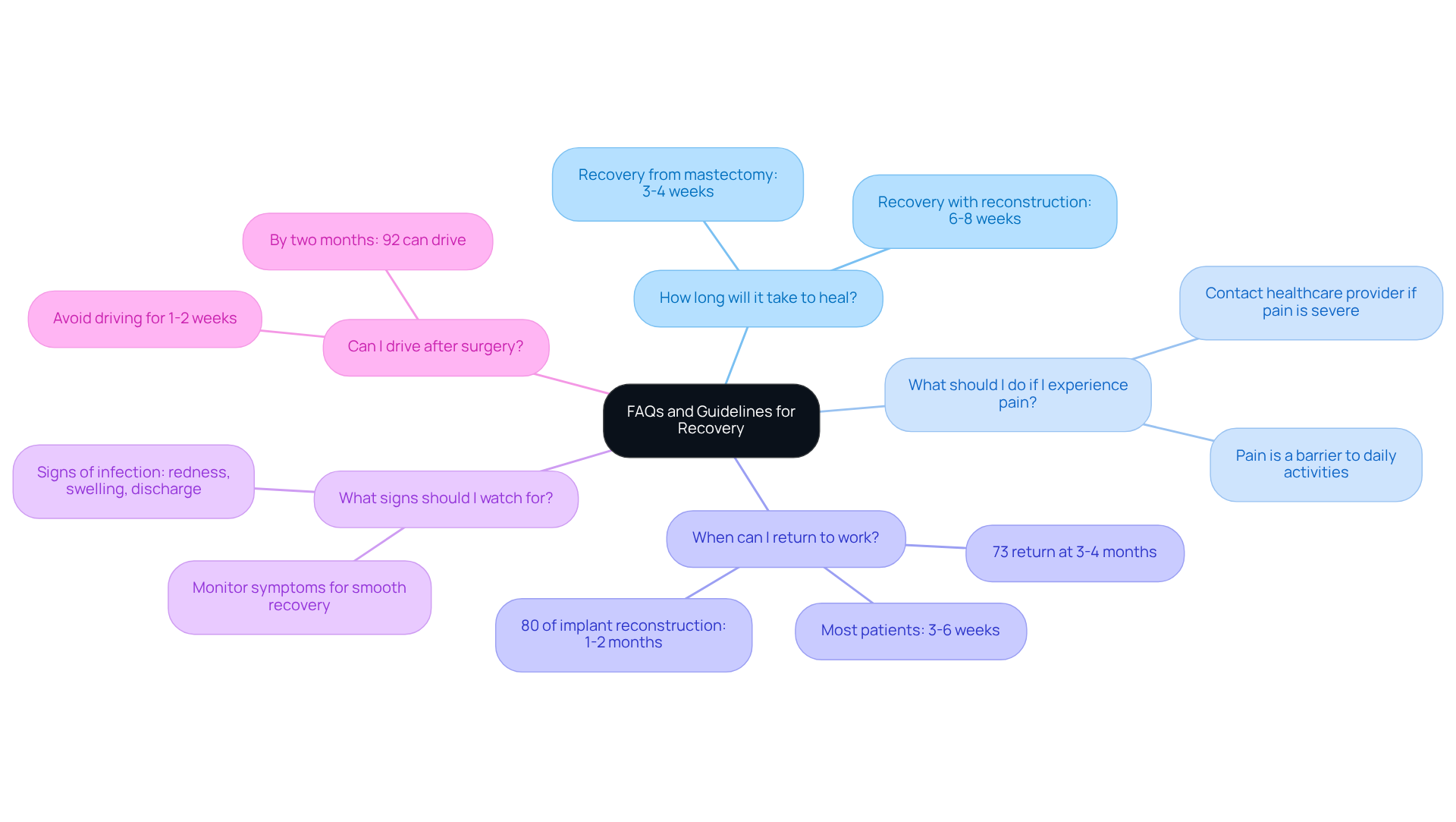 This mindmap helps you navigate common concerns during recovery. Each branch represents a question, and the sub-branches provide answers. Follow the branches to find the information you need to feel more prepared and less anxious.