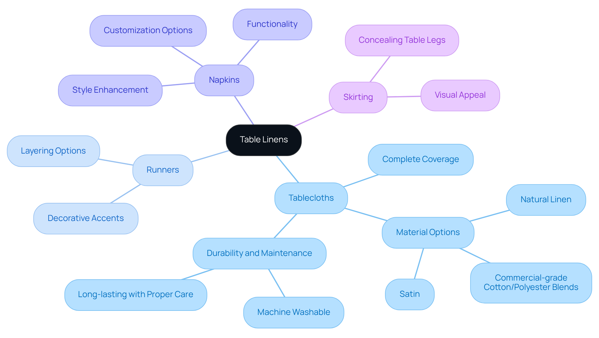 The center represents the main topic of table linens, while the branches show different types and their roles in event planning. Each color-coded branch helps you quickly identify the category and its significance.