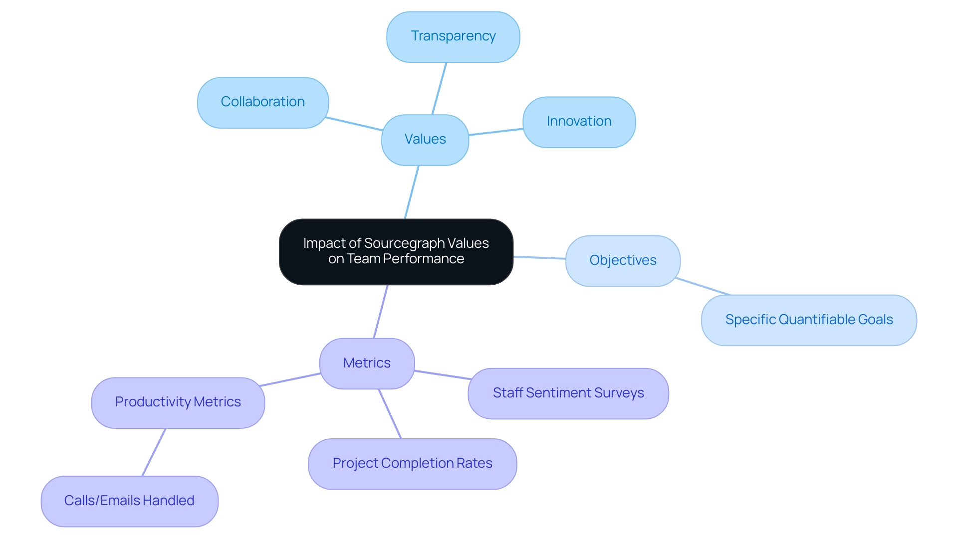 Colors represent different categories: values (green), objectives (blue), and metrics (orange), illustrating the relationships and hierarchies.