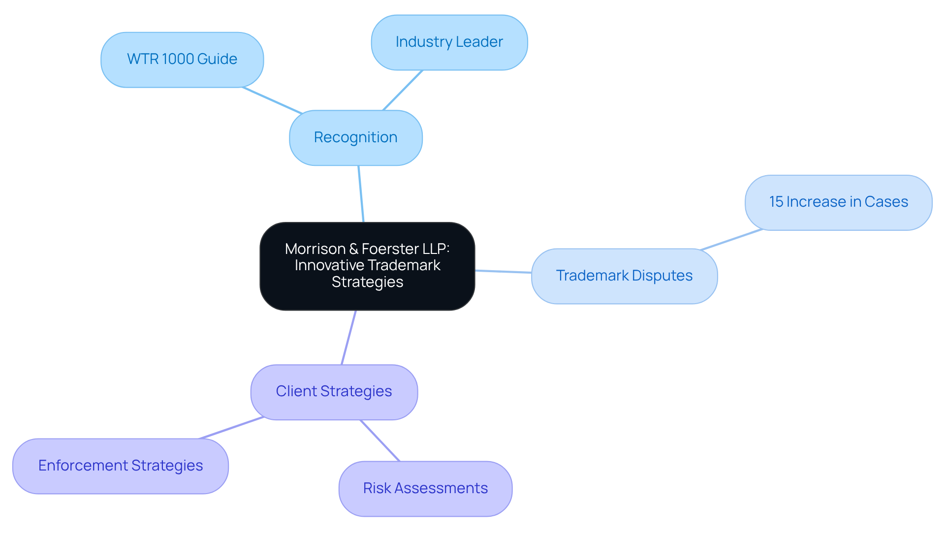The central node represents the firm, with branches showing their recognition, the rise in disputes, and their strategic approaches. Each branch highlights important aspects of their trademark law practice.